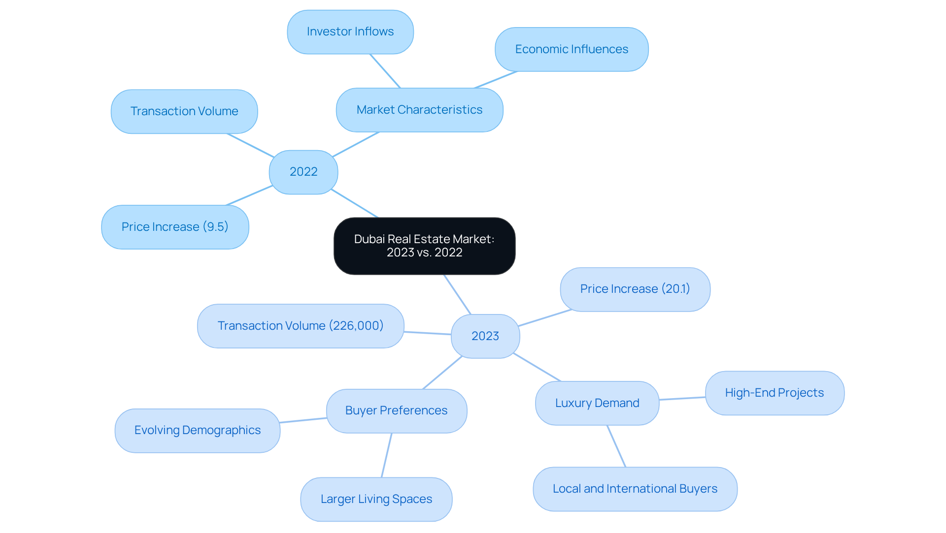 The central node represents the comparison of the two years, with branches showing specific aspects like price increases and transaction volumes. Each color-coded section helps distinguish between the years, making it easy to see how the market has evolved. The central node represents the comparison of the two years, with branches showing specific aspects like price increases and transaction volumes. Each color-coded section helps distinguish between the years, making it easy to see how the market has evolved.