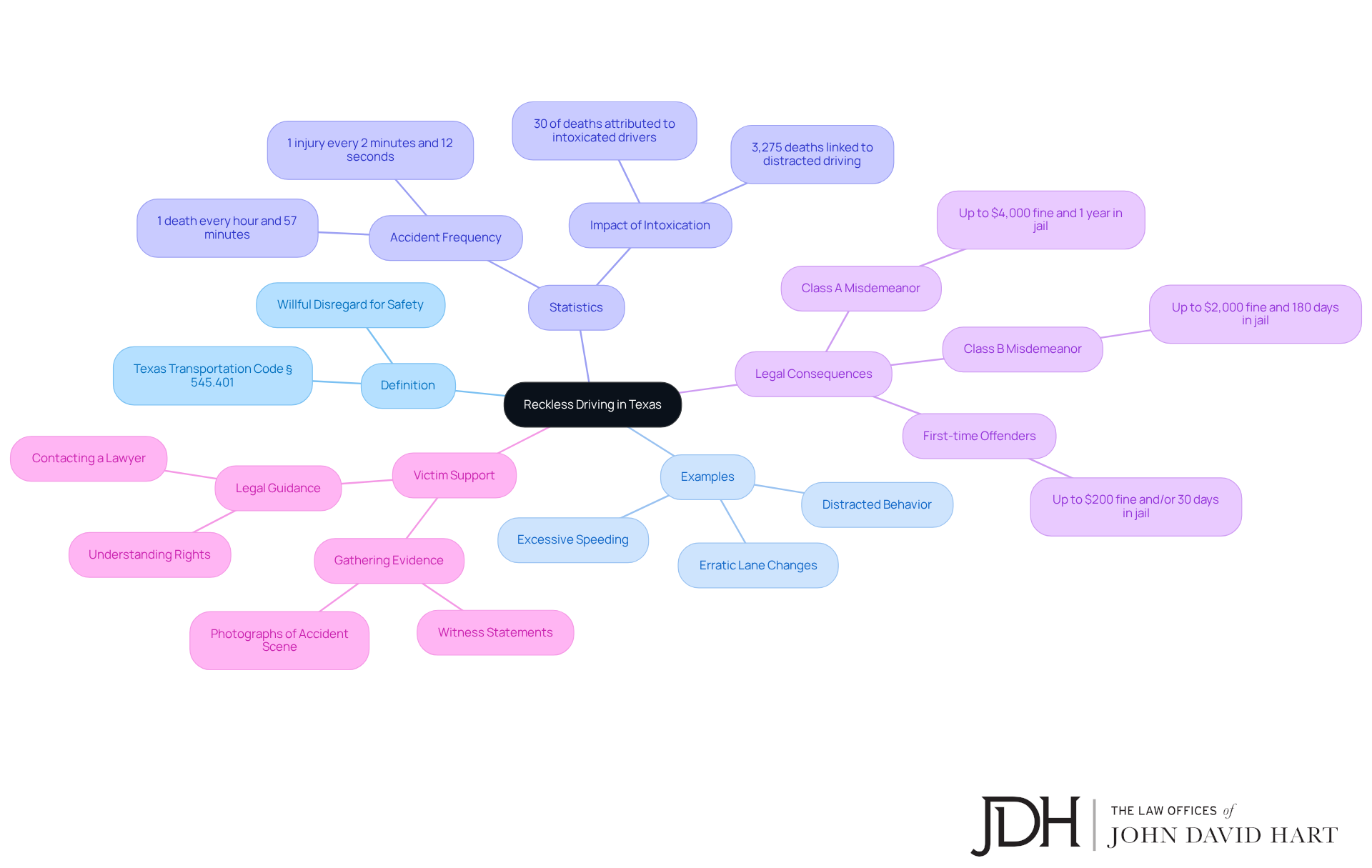 The center node represents the main topic, and each branch details different aspects of reckless driving. Follow the branches to explore definitions, examples of reckless behavior, statistics about accidents, and legal consequences for offenders.