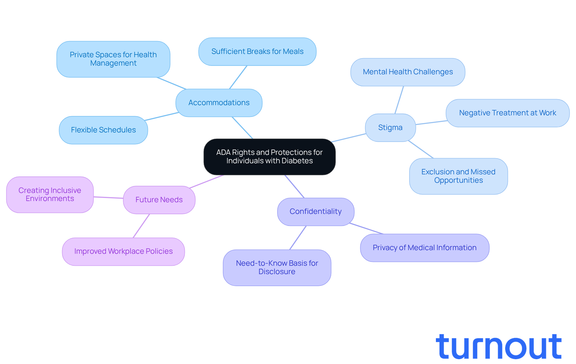 The central node represents the ADA protections, while the branches show different aspects of these rights. Each sub-branch provides specific examples or issues related to that aspect, helping you understand the full scope of protections available.