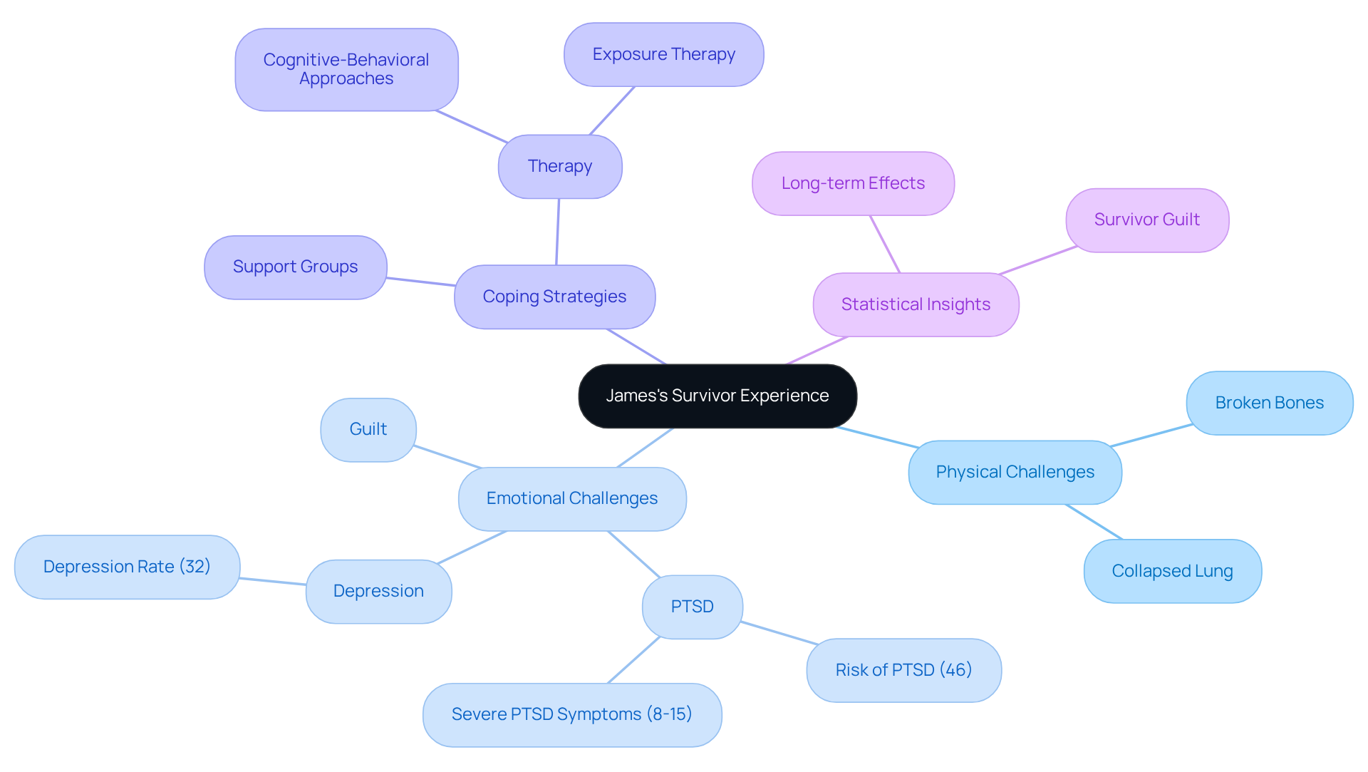 The central node represents James's experience, with branches showing different aspects of his journey. Each color-coded branch highlights a specific area of focus, helping you see how physical and emotional challenges are interconnected and what strategies can aid recovery.