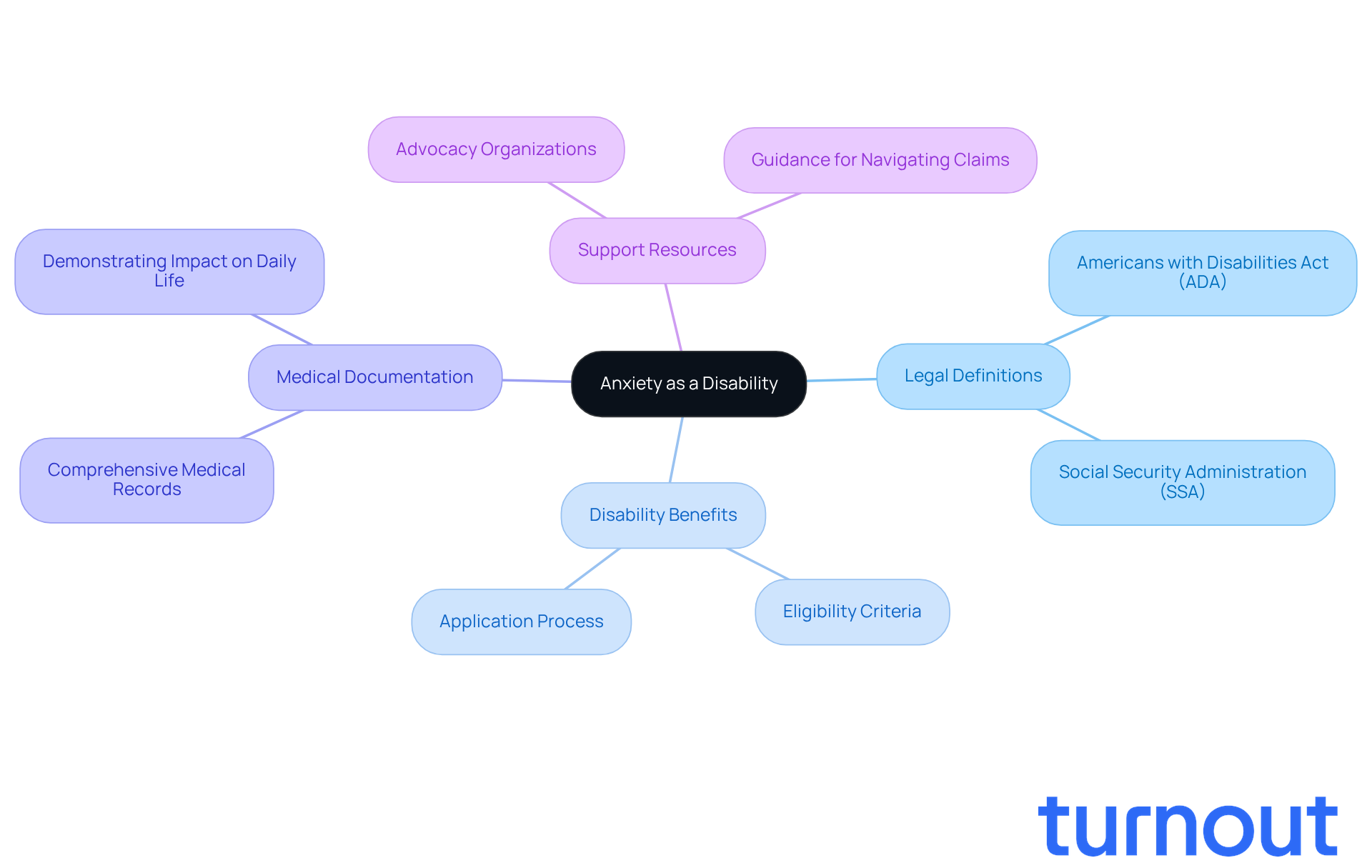 The central node represents the main topic, while branches show related aspects like legal definitions and support resources. Each color-coded branch helps you see how different elements connect to the main idea.