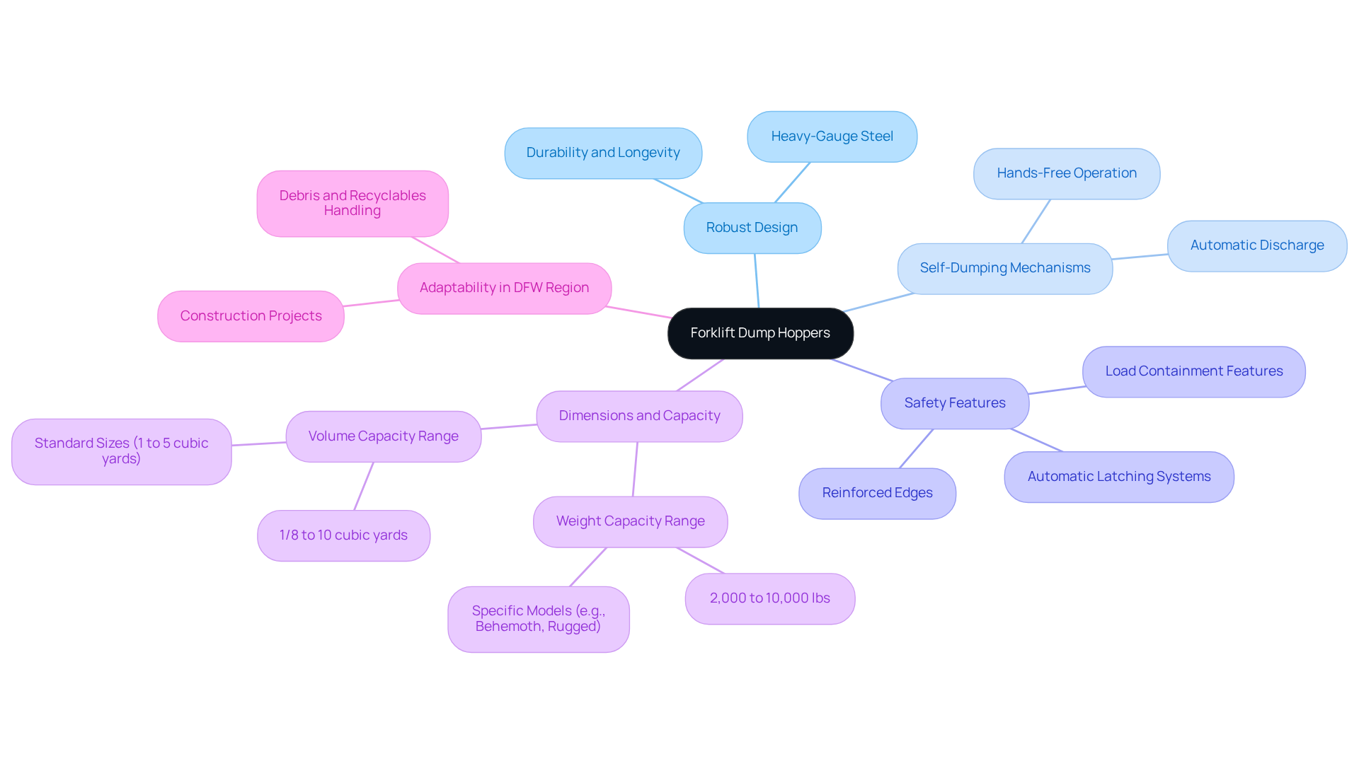 This mindmap starts with the main topic in the center and branches out to show various features of forklift dump hoppers. Each branch represents a key characteristic, and the sub-branches provide more details. This layout helps you see how each feature contributes to the overall effectiveness and safety of these containers.