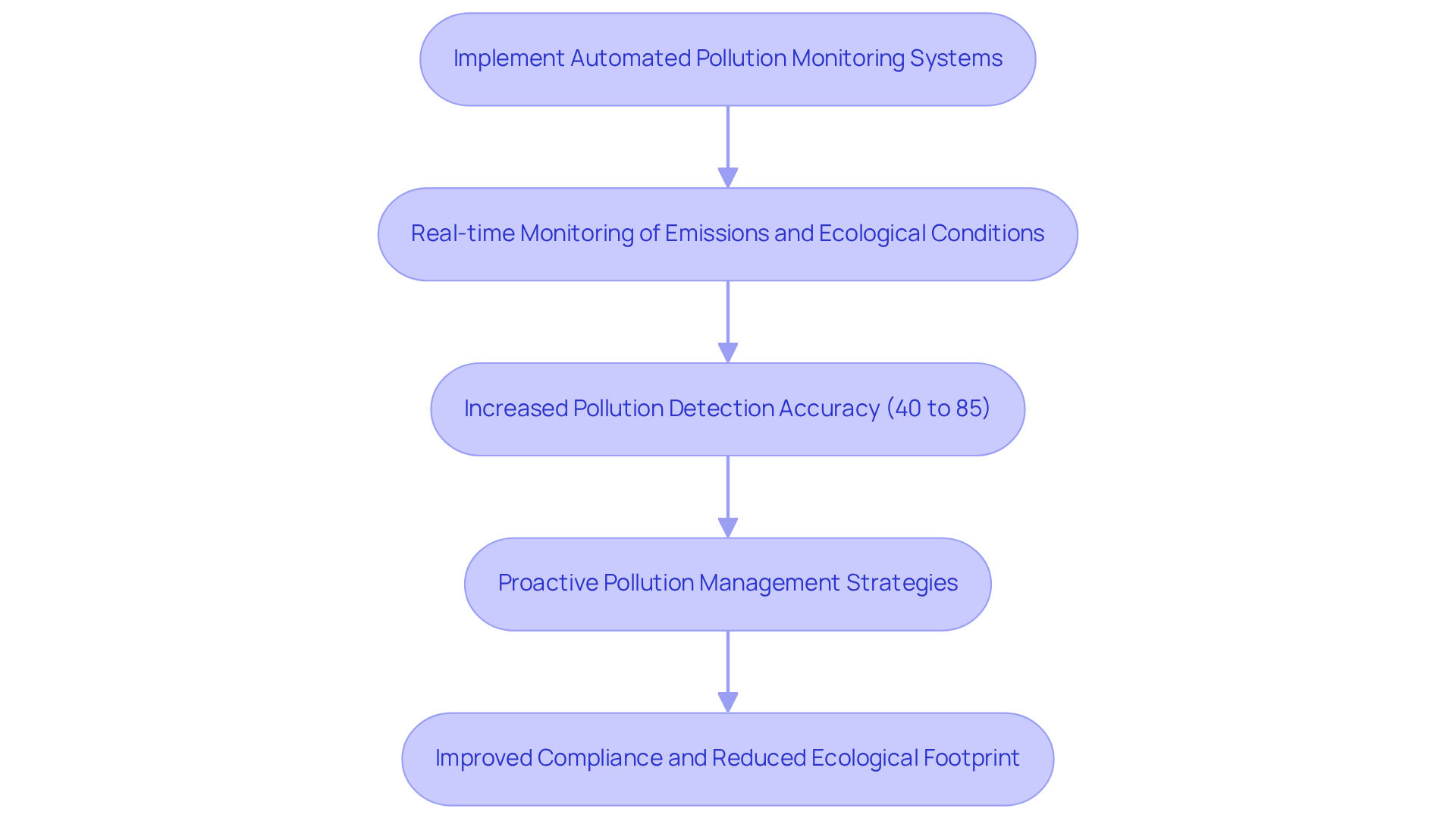 Follow the arrows to see how implementing these systems leads to better monitoring, increased accuracy, and ultimately, improved compliance and reduced environmental impact.