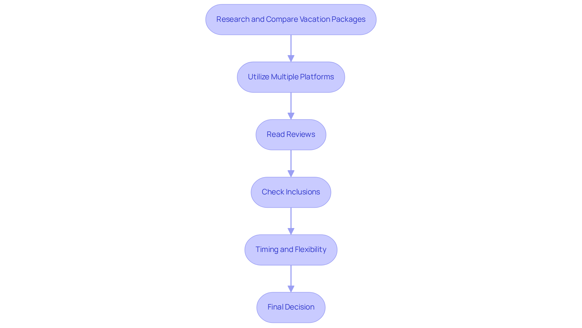 Each box represents a step in the process of finding the best vacation package. Follow the arrows to see how to navigate through researching options, reading reviews, checking what's included, and making your final decision. Each box represents a step in the process of finding the best vacation package. Follow the arrows to see how to navigate through researching options, reading reviews, checking what's included, and making your final decision.