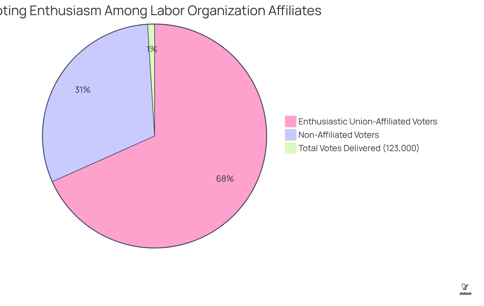 This chart shows how many union-affiliated individuals are enthusiastic about voting compared to those who aren't. The larger slice represents the engaged group, and the highlighted smaller slice shows the impressive increase in votes from the last election.