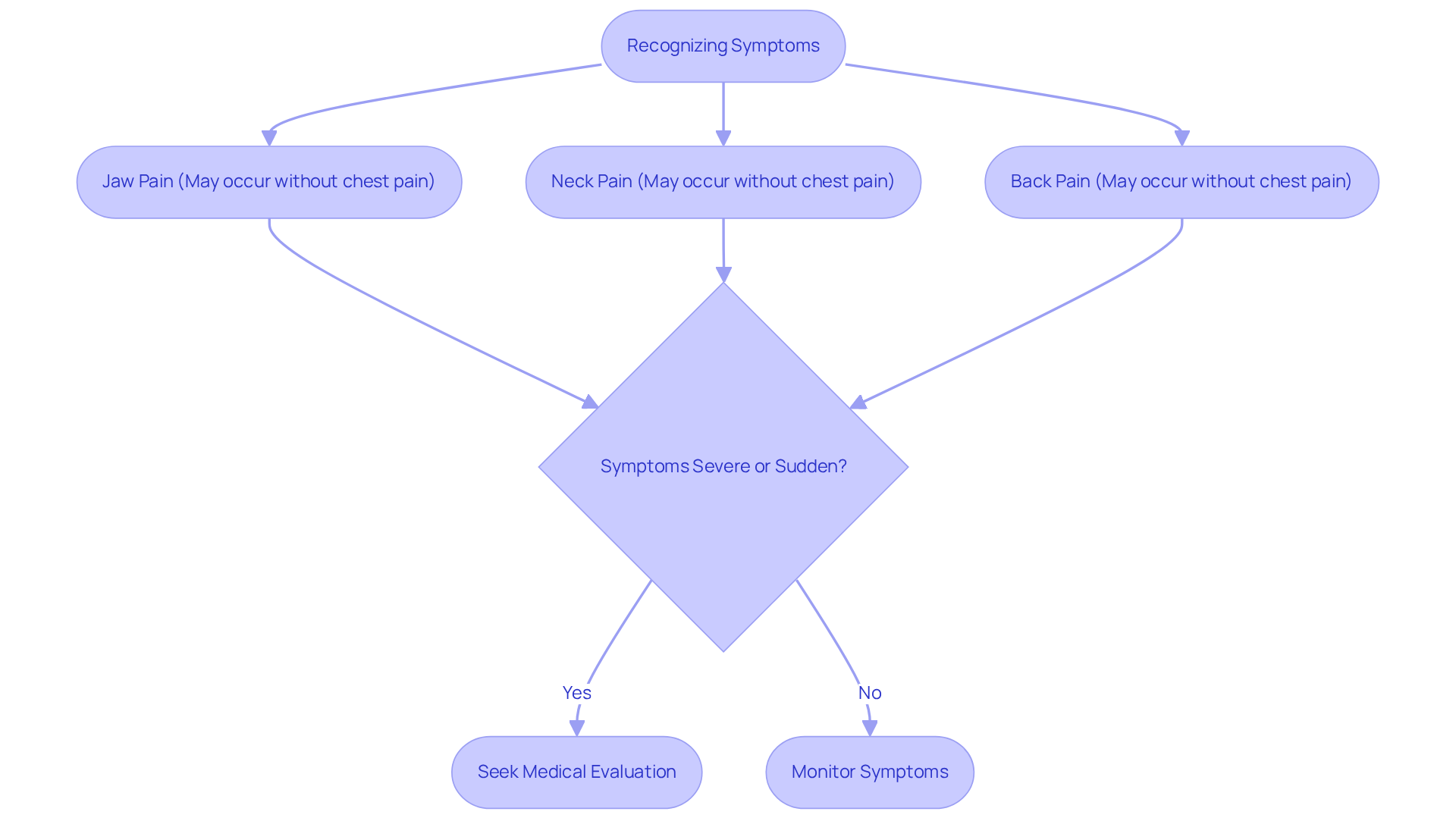 This flowchart guides you through the symptoms to recognize and what to do next. If you feel pain in your jaw, neck, or back, follow the arrows to see if you should seek medical help.