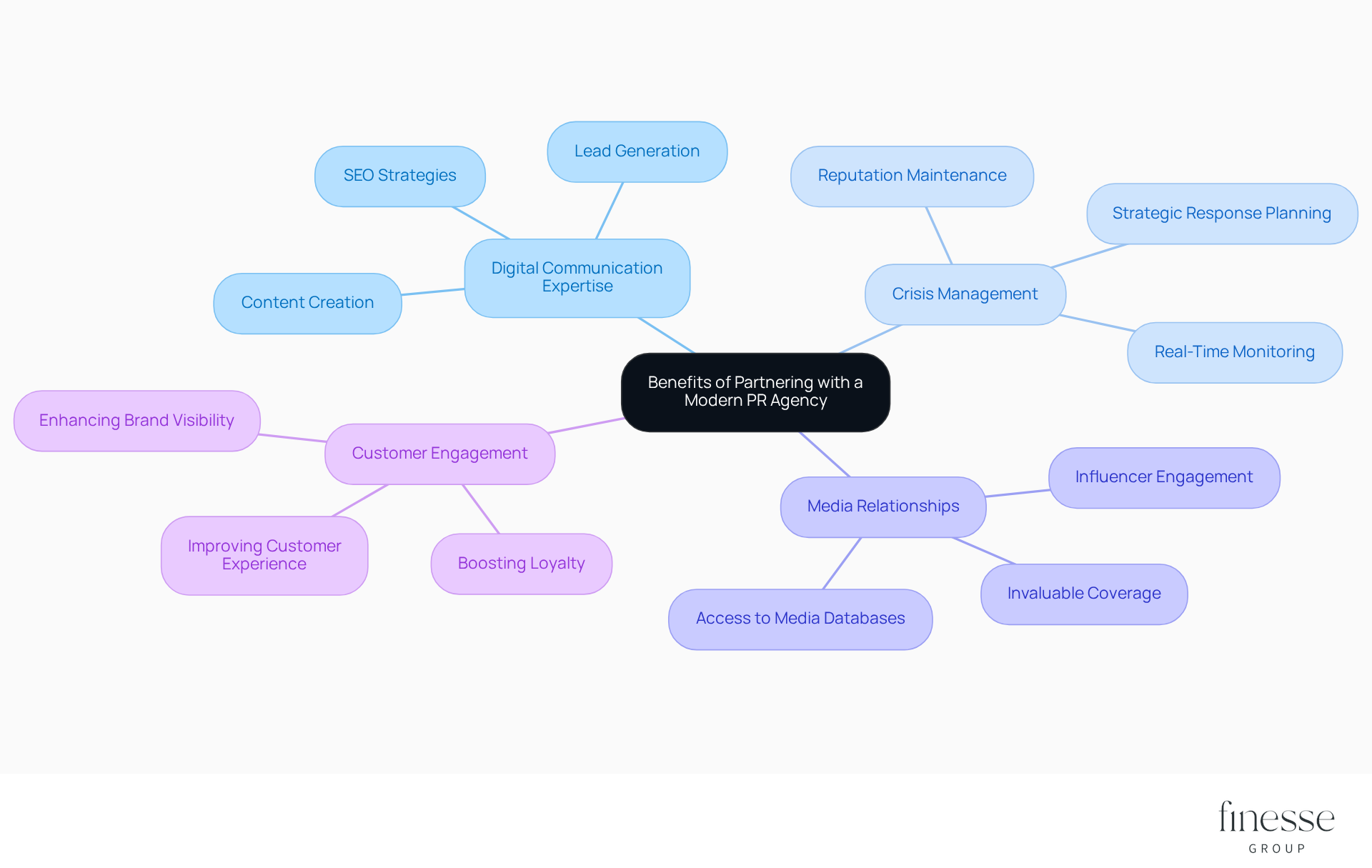 The center represents the core theme of partnering with a PR agency, while the branches show the various advantages and strategies that contribute to organizational success. Each color-coded branch highlights a specific area of benefit, making it easy to follow the connections.
