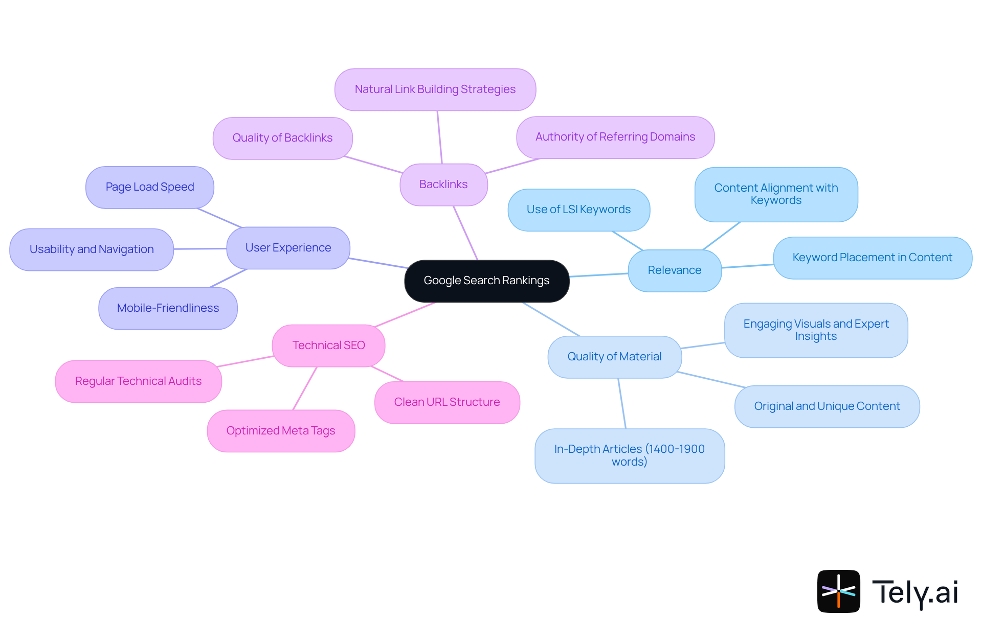 The central node represents the main topic of Google search rankings. Each branch shows a key factor that affects rankings, with further details on how to optimize for that factor. Follow the branches to understand how each element contributes to improving your search engine position.