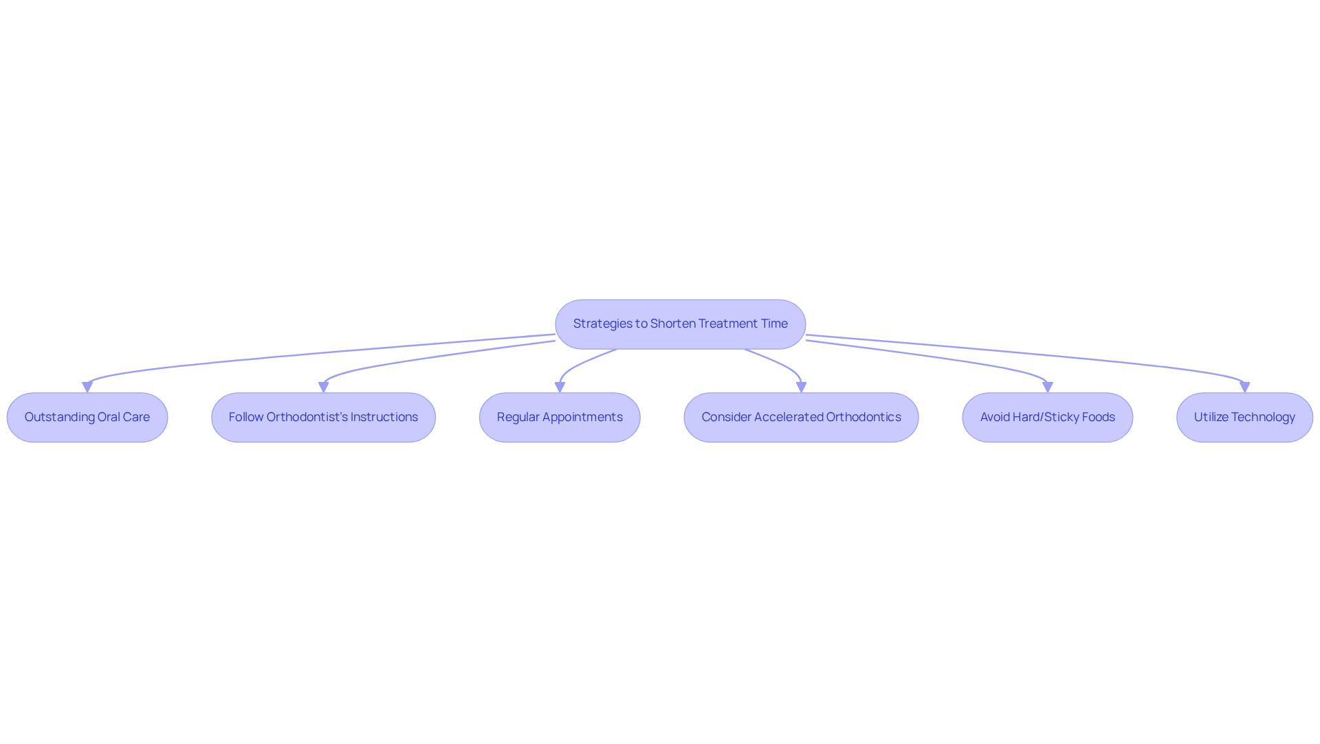 Each box represents a strategy to help reduce treatment time. Follow the arrows to see how these strategies connect and contribute to a smoother orthodontic journey. Each box represents a strategy to help reduce treatment time. Follow the arrows to see how these strategies connect and contribute to a smoother orthodontic journey.