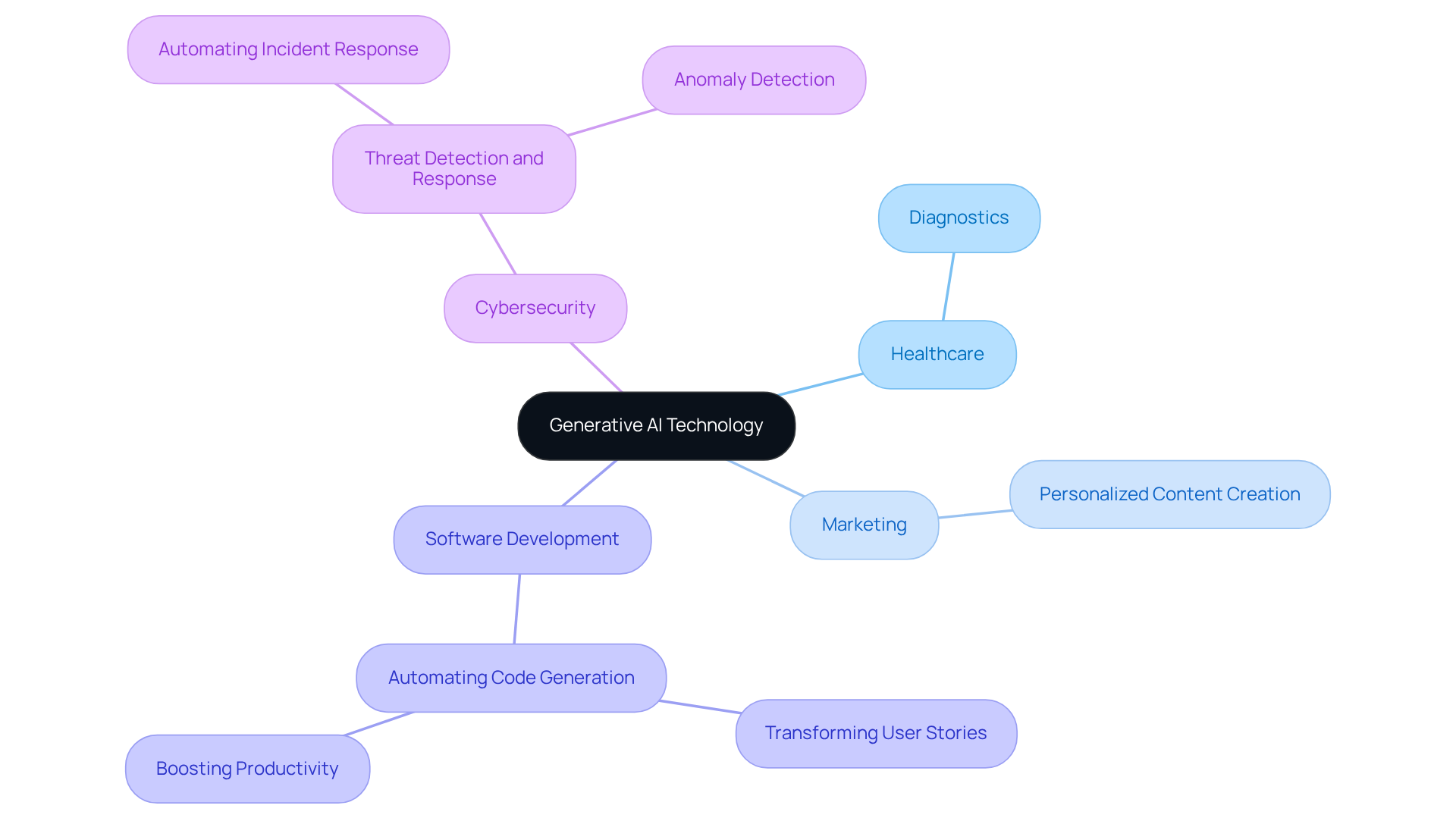 The central node represents Generative AI, while the branches show its applications in different sectors. Each sub-branch provides specific examples and benefits, illustrating how this technology can enhance productivity and streamline processes.