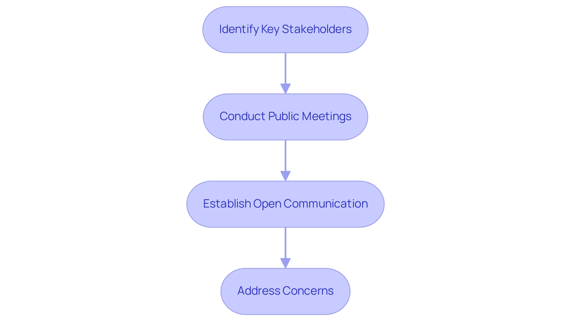 Each box represents a strategy for engaging stakeholders, with arrows indicating the sequential flow of the strategies.