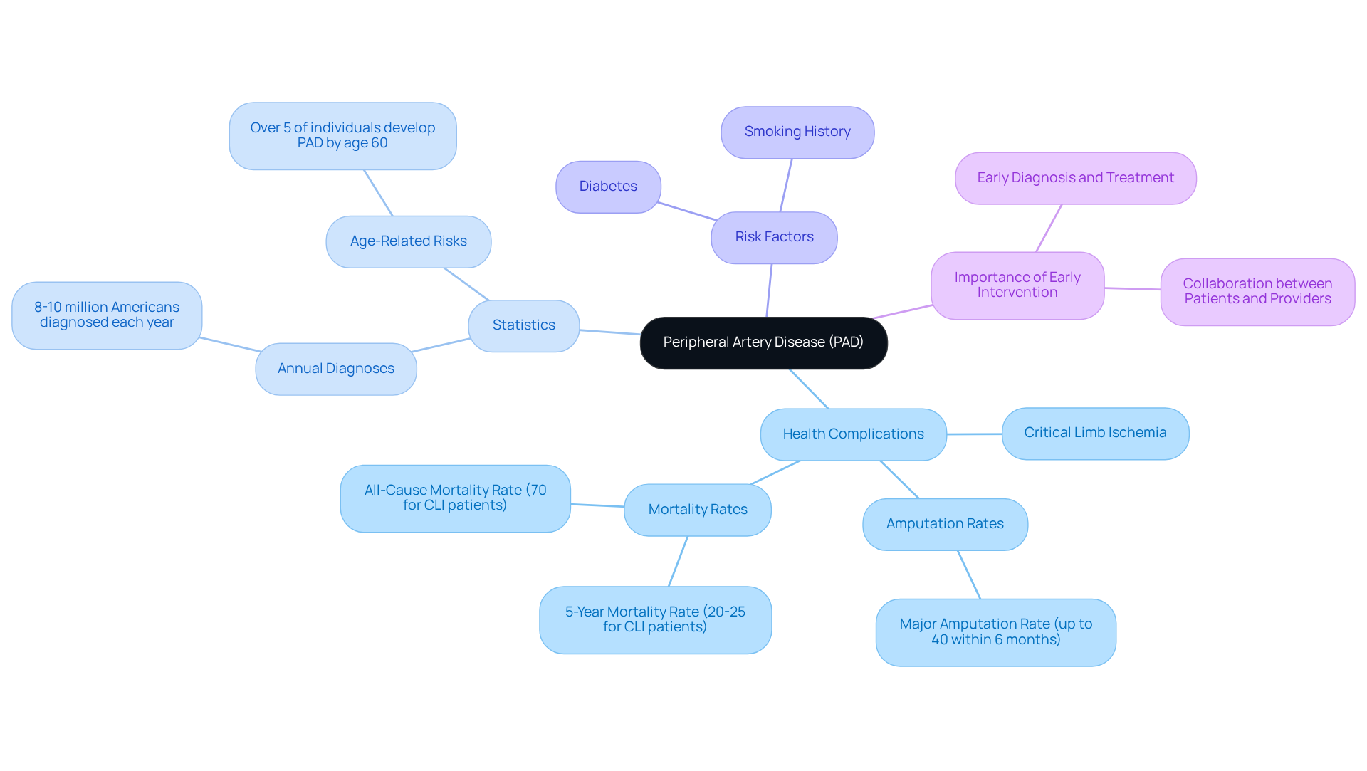 This mindmap starts with PAD at the center, branching out to show various complications, statistics, and risk factors. Each branch represents a different aspect of PAD, helping you see how they connect and the importance of addressing this condition.
