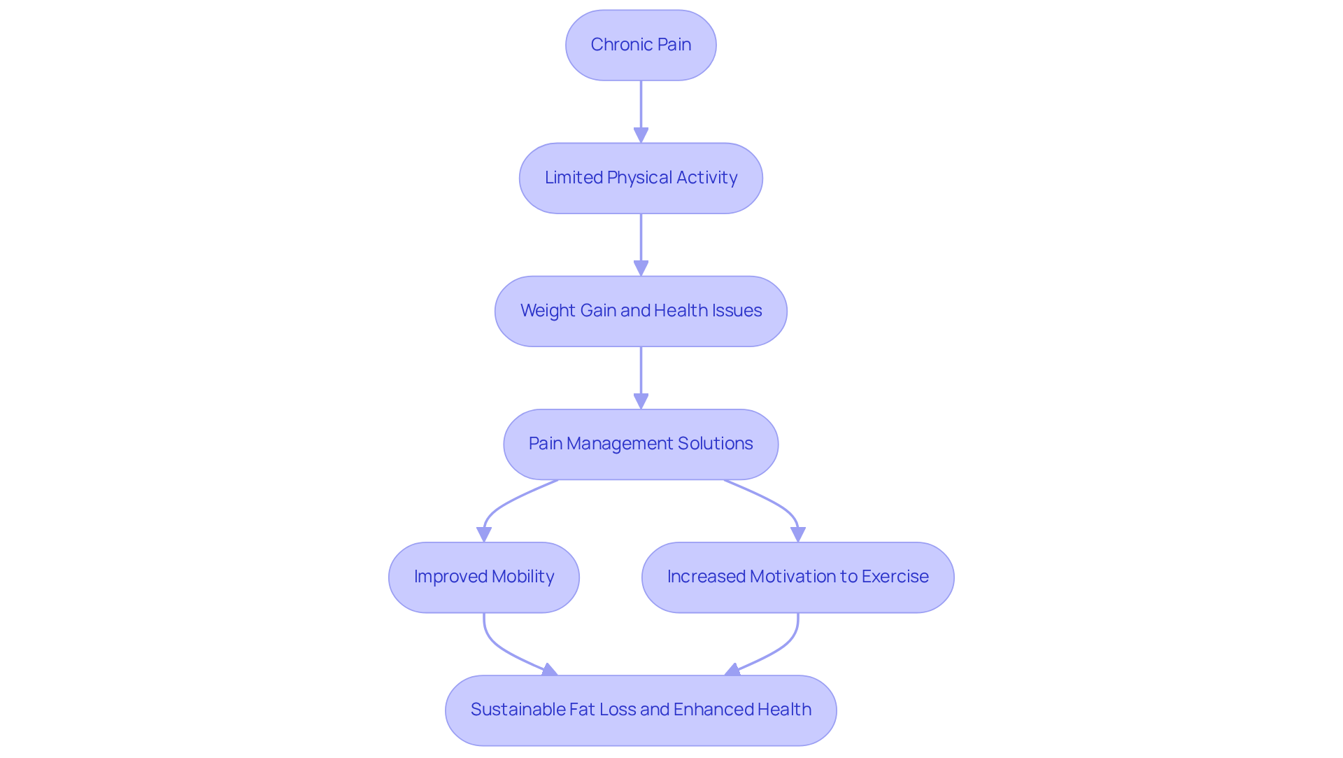This flowchart illustrates how managing pain can lead to better mobility and motivation, which in turn helps with weight loss. Each step shows how addressing pain can break the cycle of inactivity and promote a healthier lifestyle.