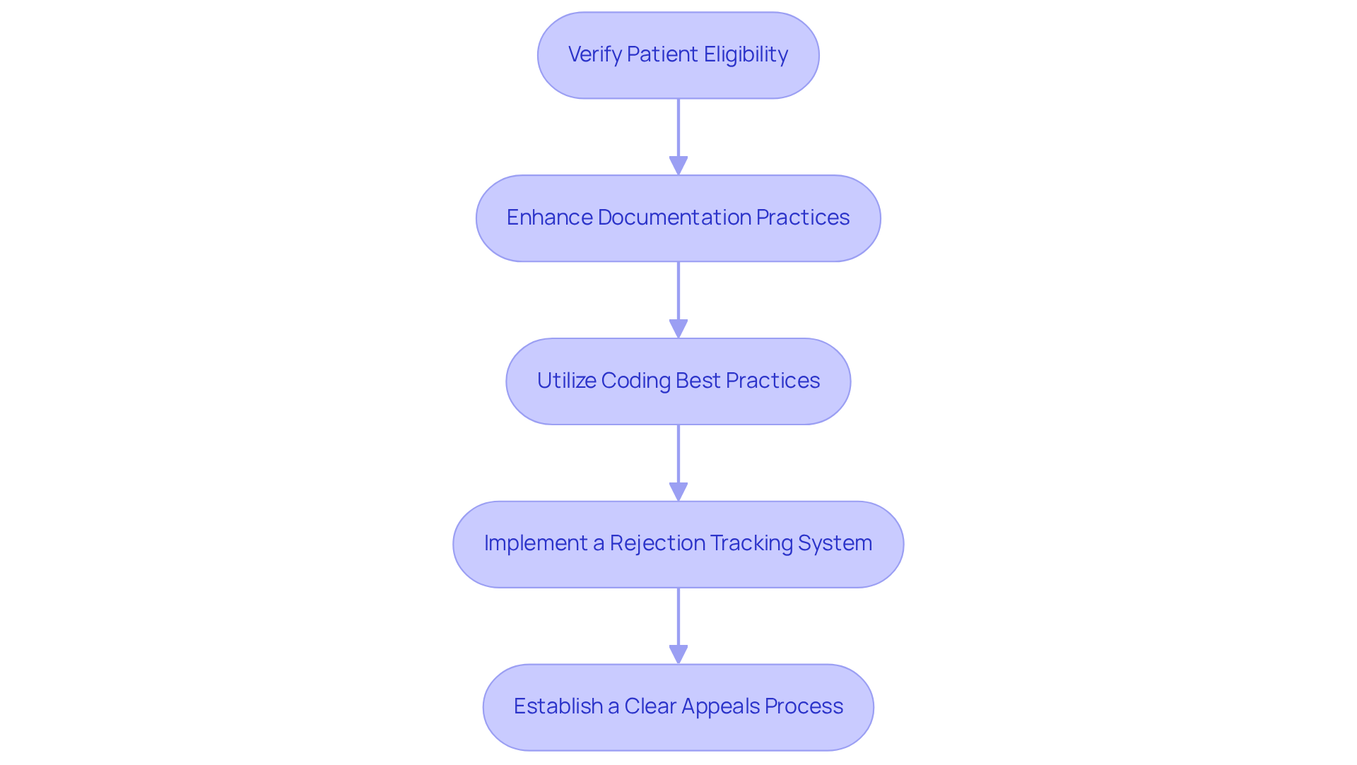 Each box represents a strategy to improve denial management. Follow the arrows to see how implementing one strategy leads to the next, ultimately enhancing the overall process of managing denials and improving reimbursement outcomes. Each box represents a strategy to improve denial management. Follow the arrows to see how implementing one strategy leads to the next, ultimately enhancing the overall process of managing denials and improving reimbursement outcomes.