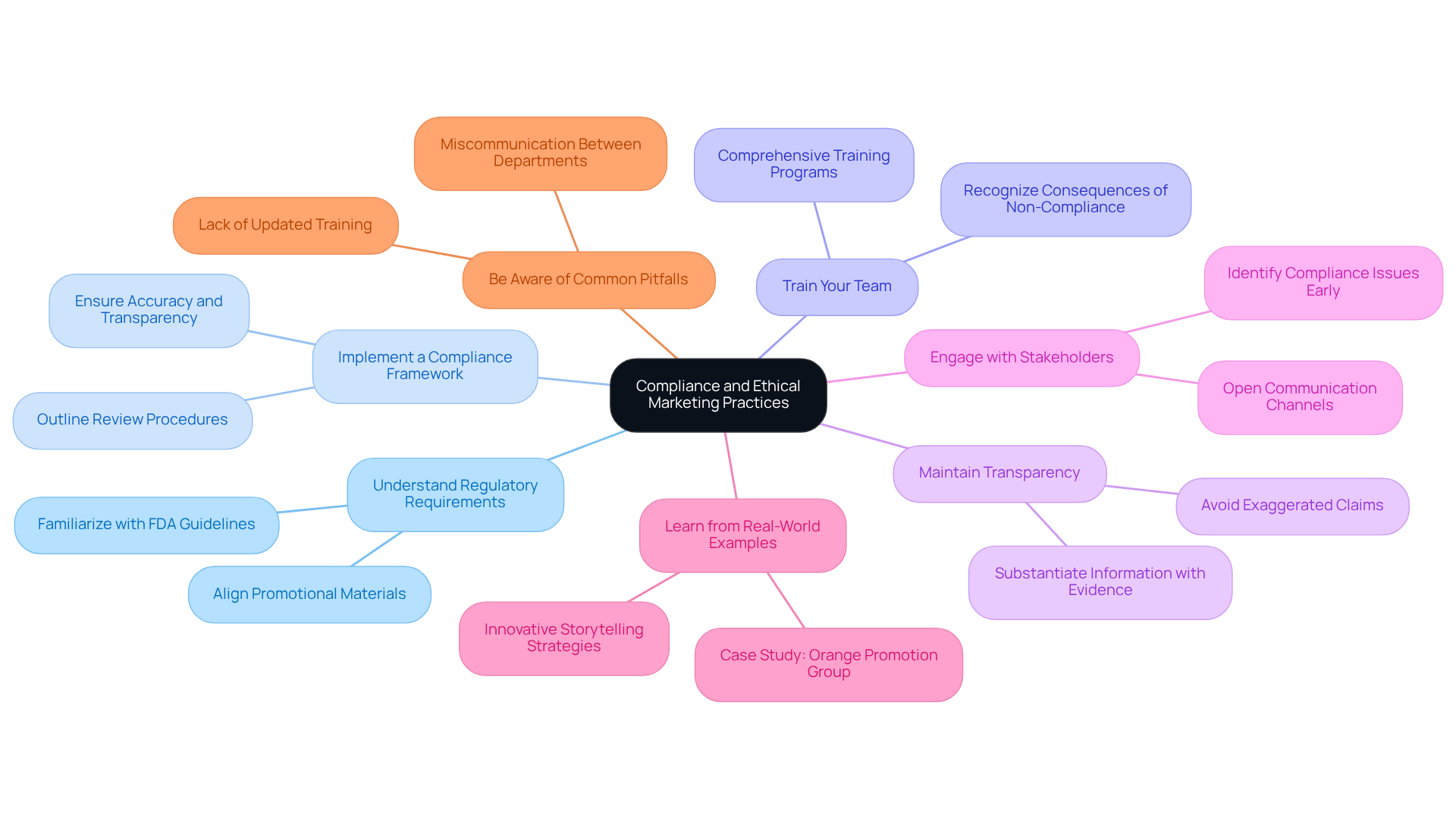 The central node represents the main topic, while branches show different guidelines. Each branch can have additional points or examples that provide further insights into the guideline. The colors help differentiate each area for easier navigation. The central node represents the main topic, while branches show different guidelines. Each branch can have additional points or examples that provide further insights into the guideline. The colors help differentiate each area for easier navigation.