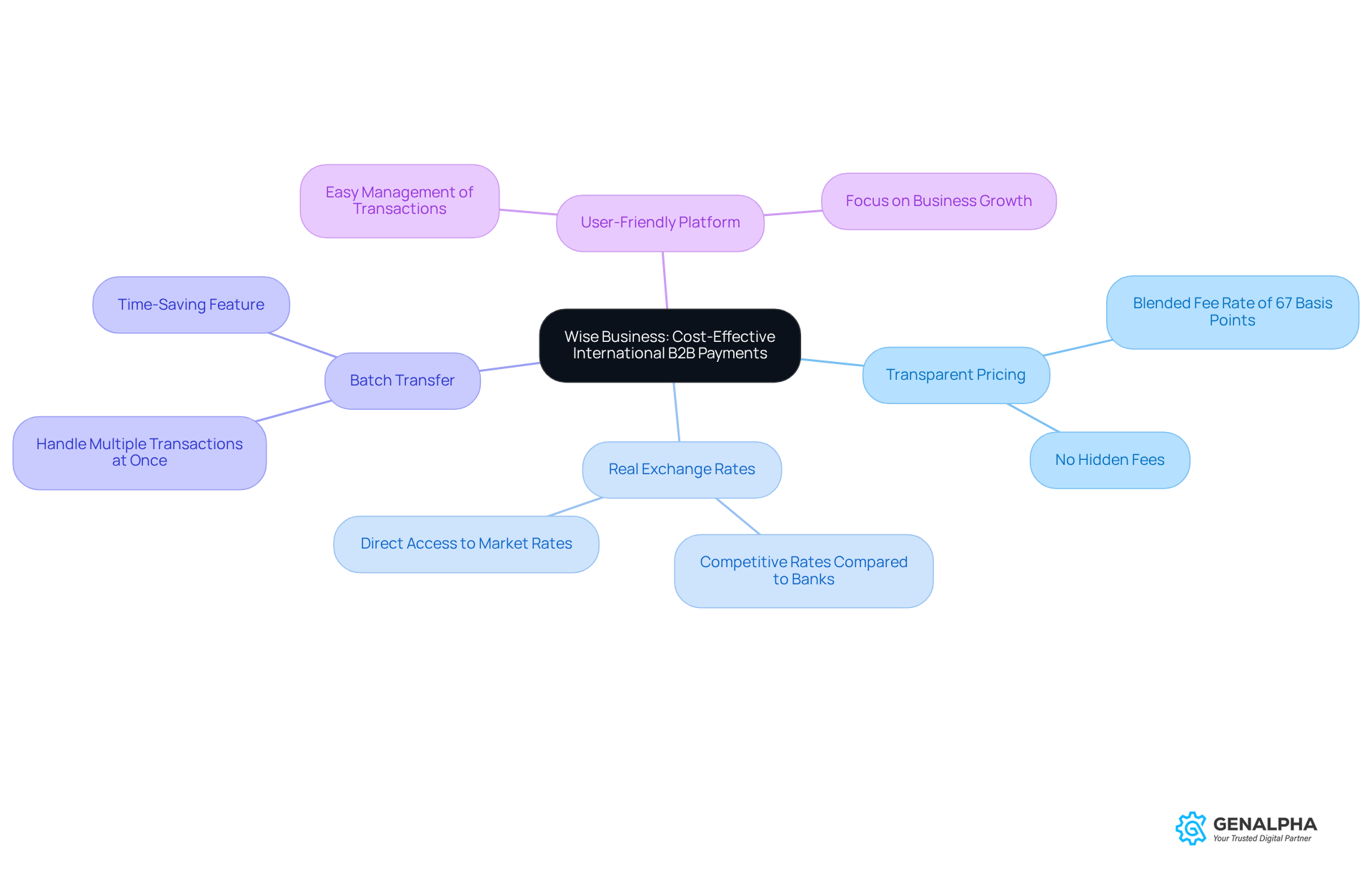 This mindmap shows how Wise simplifies international payments. Each branch represents a key feature, and the sub-branches explain the benefits, helping you see how Wise can make your cross-border transactions easier.