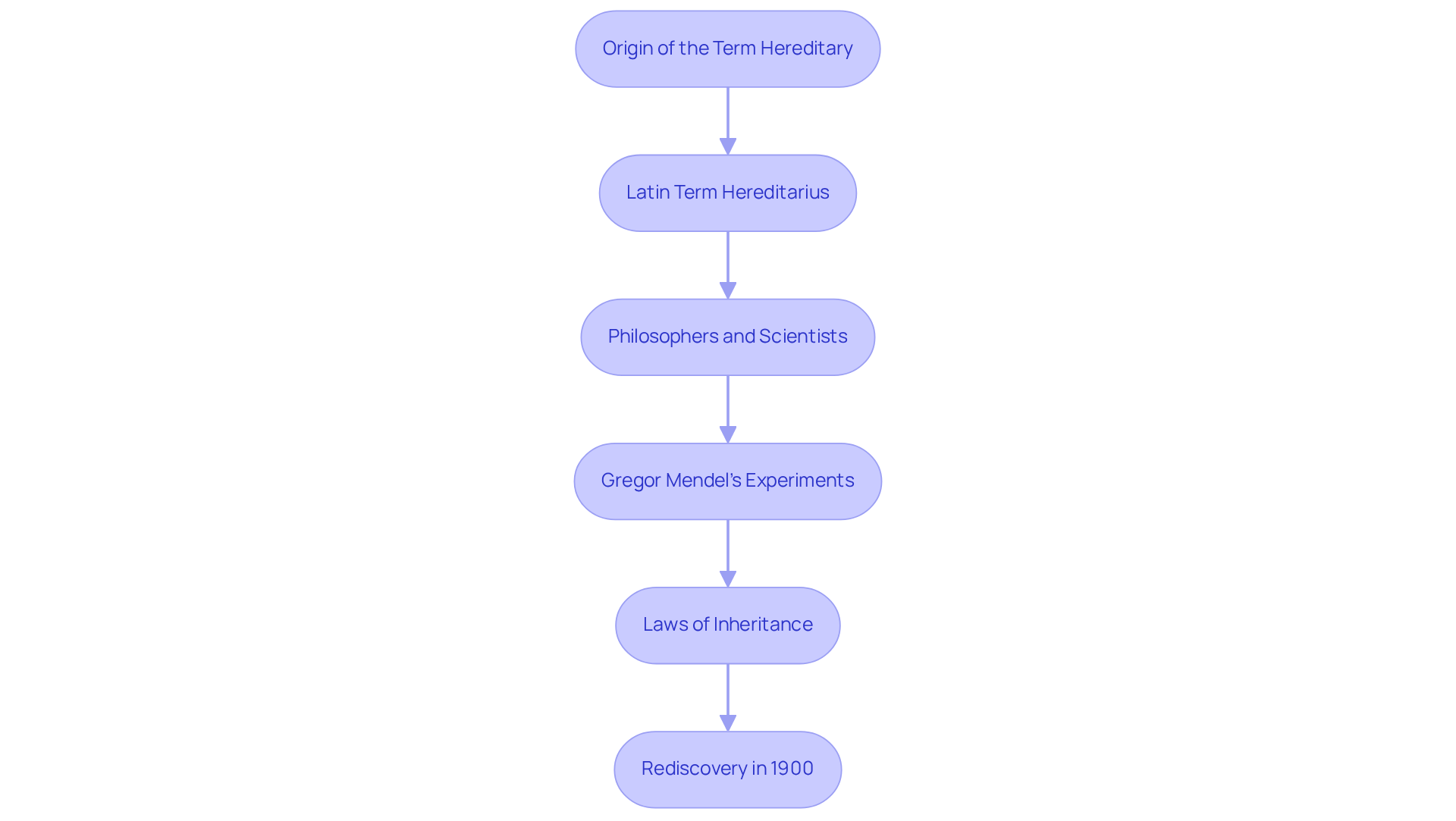 Follow the arrows to see how the understanding of heredity has developed over time, starting from its Latin roots to Mendel's groundbreaking work and beyond.