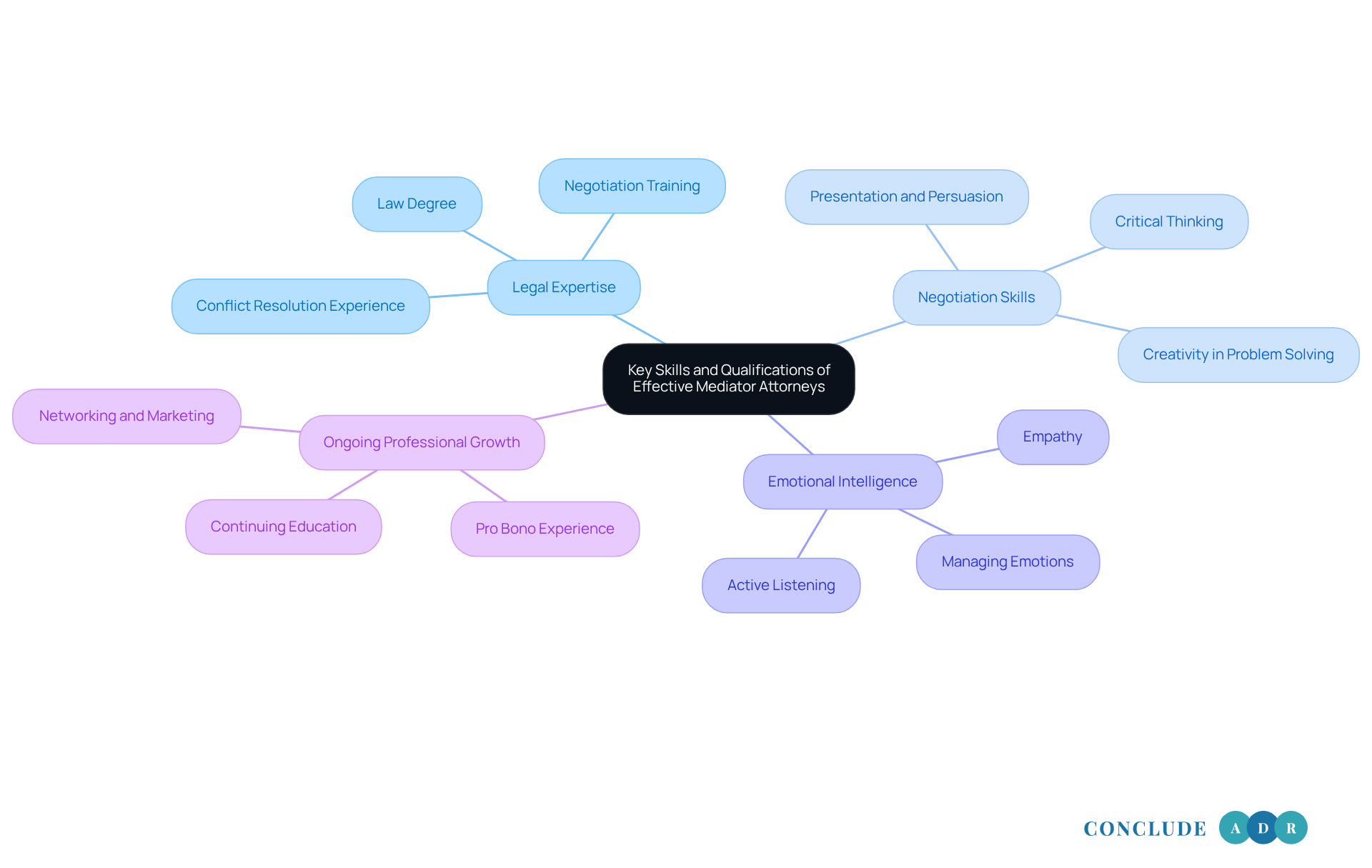 The central node represents the main topic, while branches show the key skills and qualifications. Each sub-branch provides specific details about what makes a mediator attorney effective.