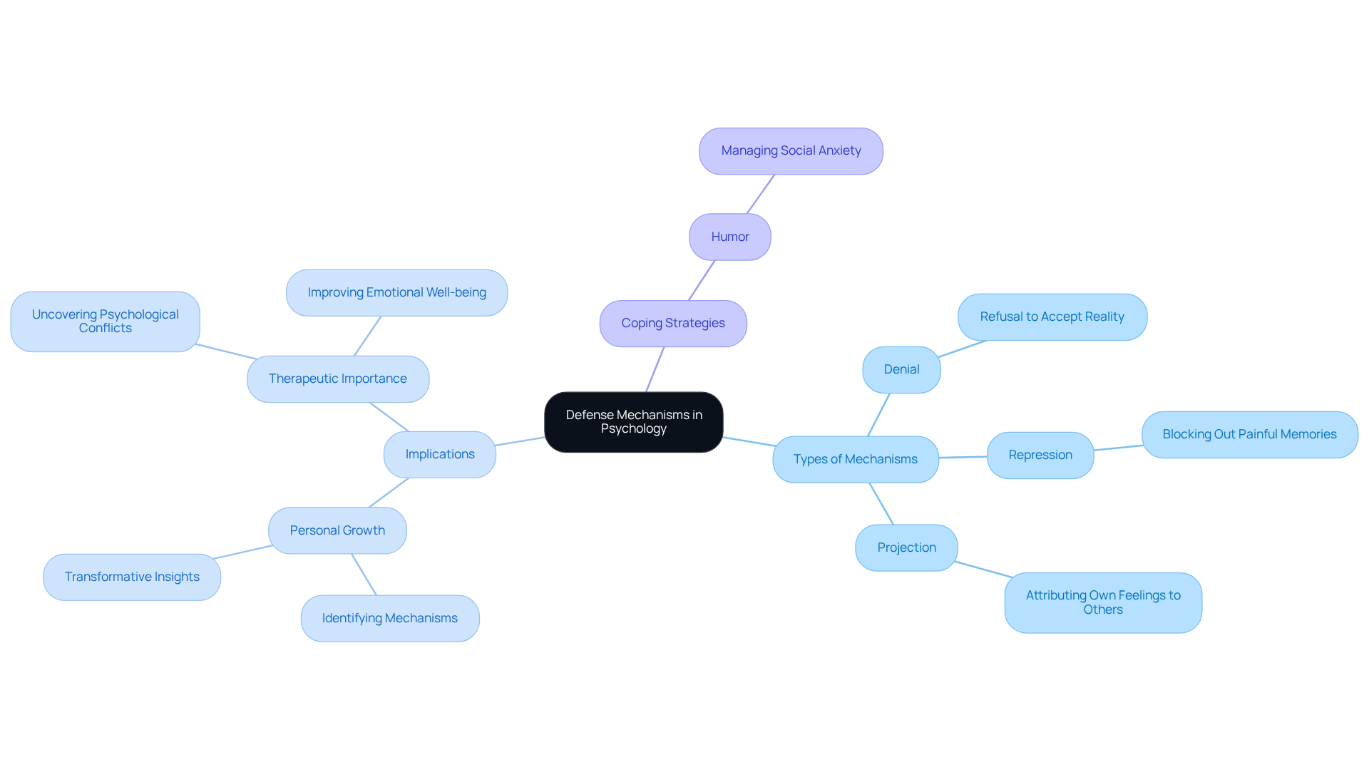 The central node represents the main theme, with branches illustrating different types of defense mechanisms and their implications. Each color-coded area helps clarify the relationship between concepts, making it easier to understand how these mechanisms function in our lives.