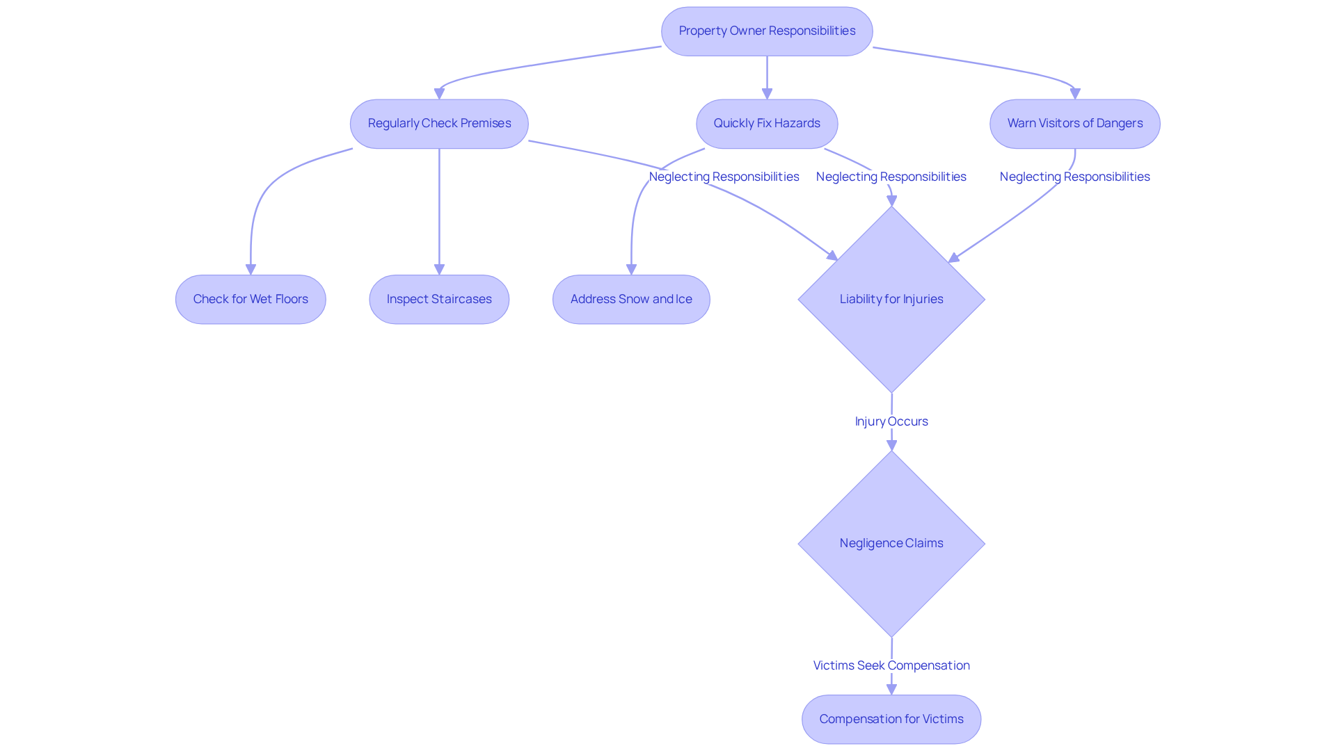 This flowchart shows the key responsibilities of property owners to keep their premises safe. Each box represents an action they should take, and the arrows guide you through the steps they need to follow to prevent accidents. If they neglect these responsibilities, they could be held liable for injuries.