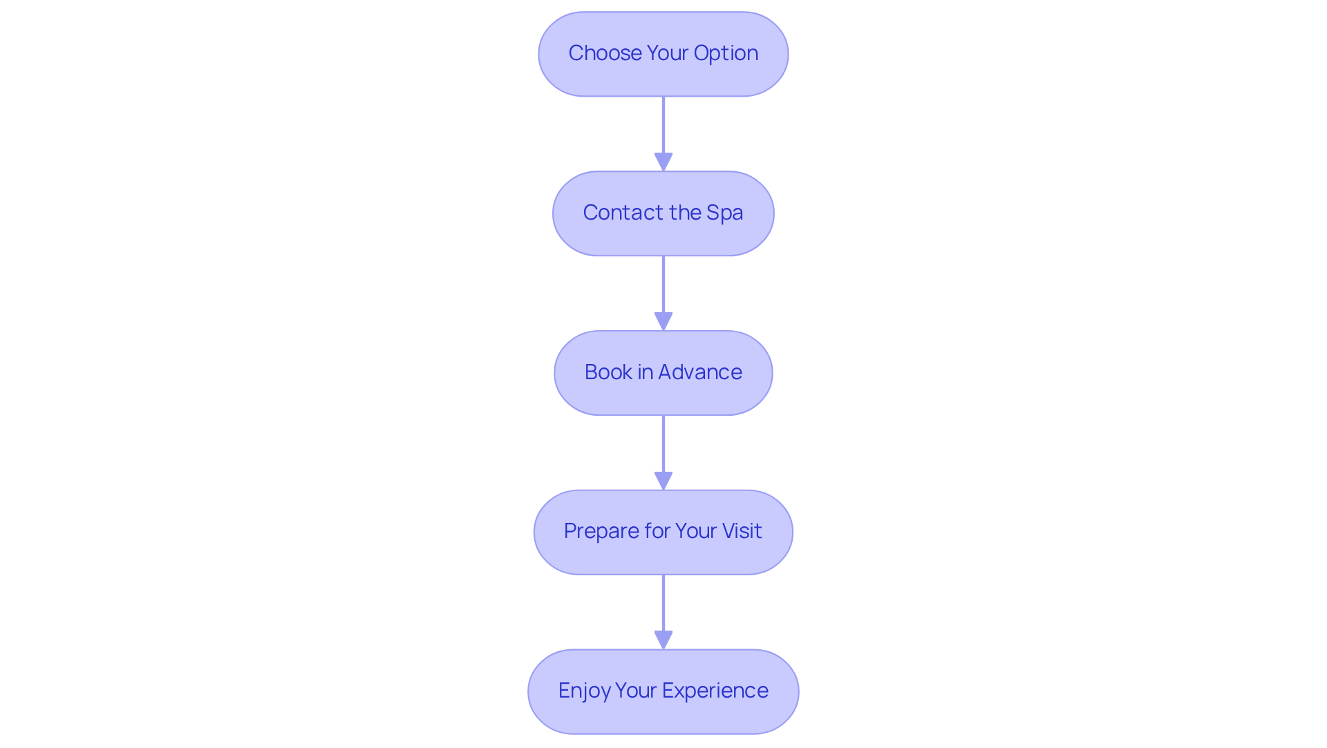 Each box in the flowchart represents a step in the booking process. Follow the arrows to see how to smoothly navigate through each action until you enjoy your spa experience! Each box in the flowchart represents a step in the booking process. Follow the arrows to see how to smoothly navigate through each action until you enjoy your spa experience!