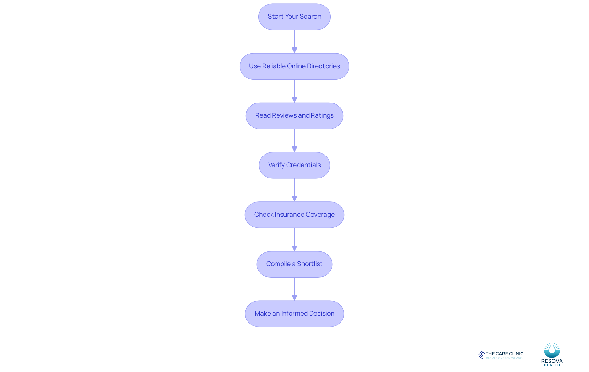 Follow the arrows to see each step in the process of finding a psychiatrist. Each box represents an action you should take to ensure you choose the right professional for your mental health needs. Follow the arrows to see each step in the process of finding a psychiatrist. Each box represents an action you should take to ensure you choose the right professional for your mental health needs.