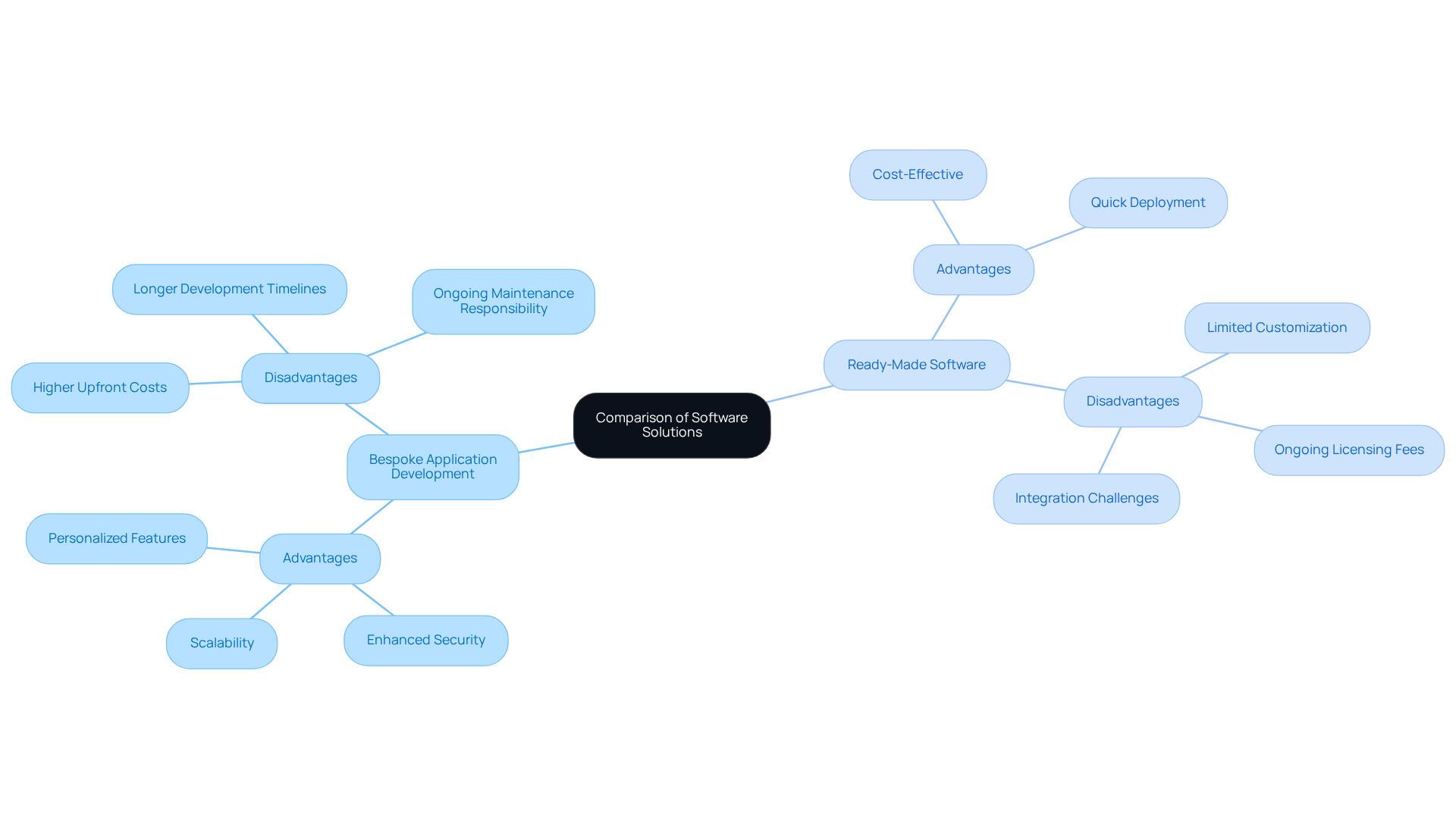The central node represents the overall comparison, while the branches show the pros and cons of each solution. Each advantage and disadvantage is a key point to consider when making a decision.