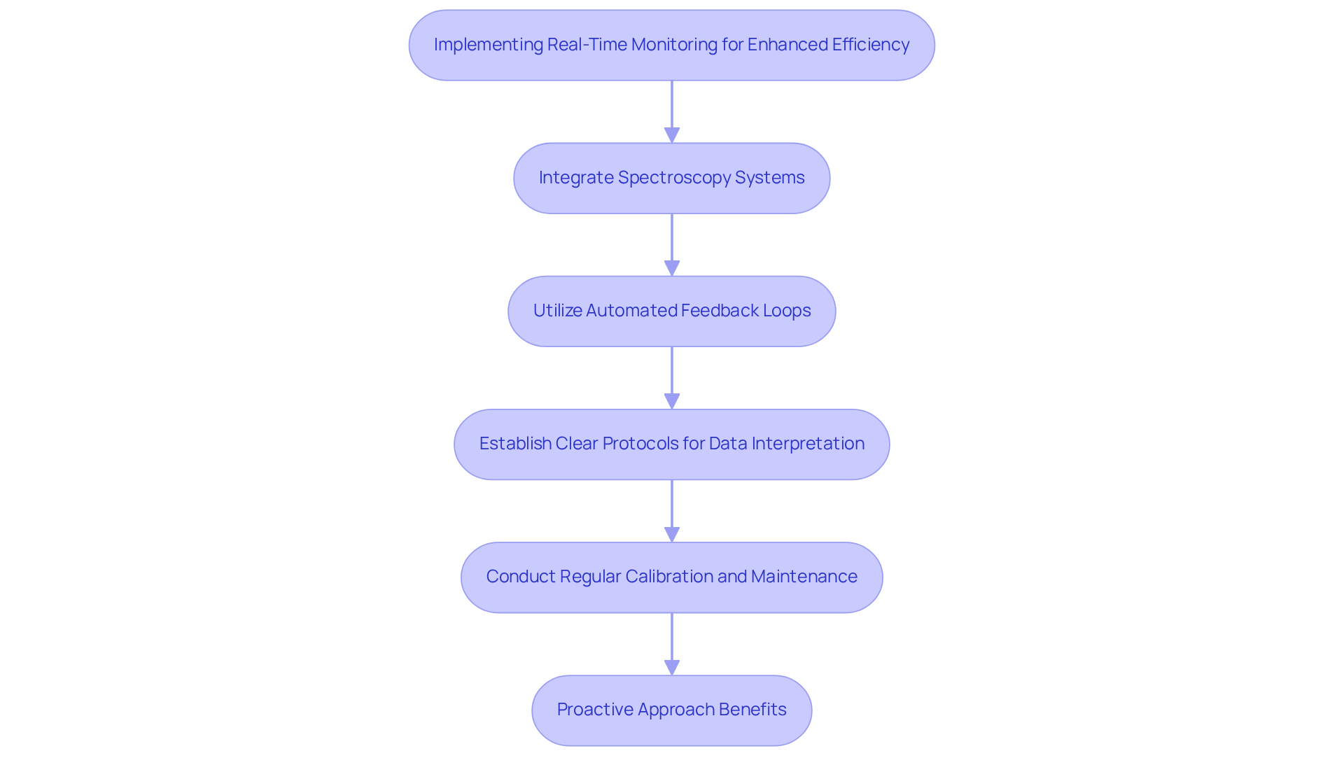 This flowchart outlines the steps to enhance efficiency through real-time monitoring. Each box represents a best practice, and the arrows show how to progress from one step to the next. Following these steps can help organizations improve their operational efficiency and product quality.