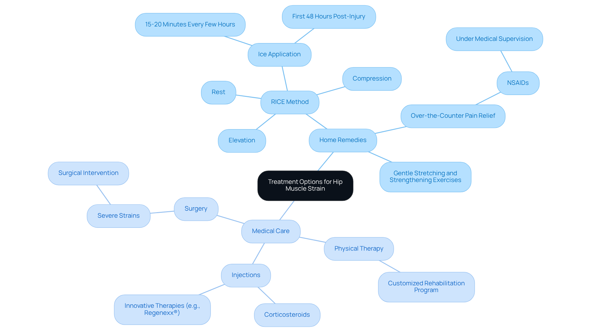 This mindmap shows different ways to treat a strained hip muscle. Start at the center with the main topic, then follow the branches to see home remedies and medical care options. Each sub-branch gives specific methods you can consider for recovery. This mindmap shows different ways to treat a strained hip muscle. Start at the center with the main topic, then follow the branches to see home remedies and medical care options. Each sub-branch gives specific methods you can consider for recovery.
