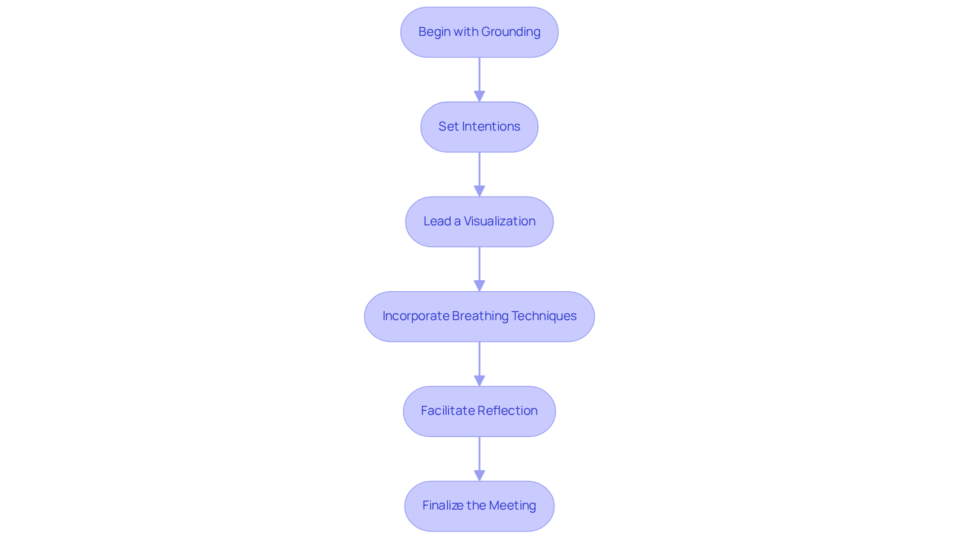 Each box represents a step in the healing session. Follow the arrows to see how each step connects to the next, guiding participants through the process. Each box represents a step in the healing session. Follow the arrows to see how each step connects to the next, guiding participants through the process.