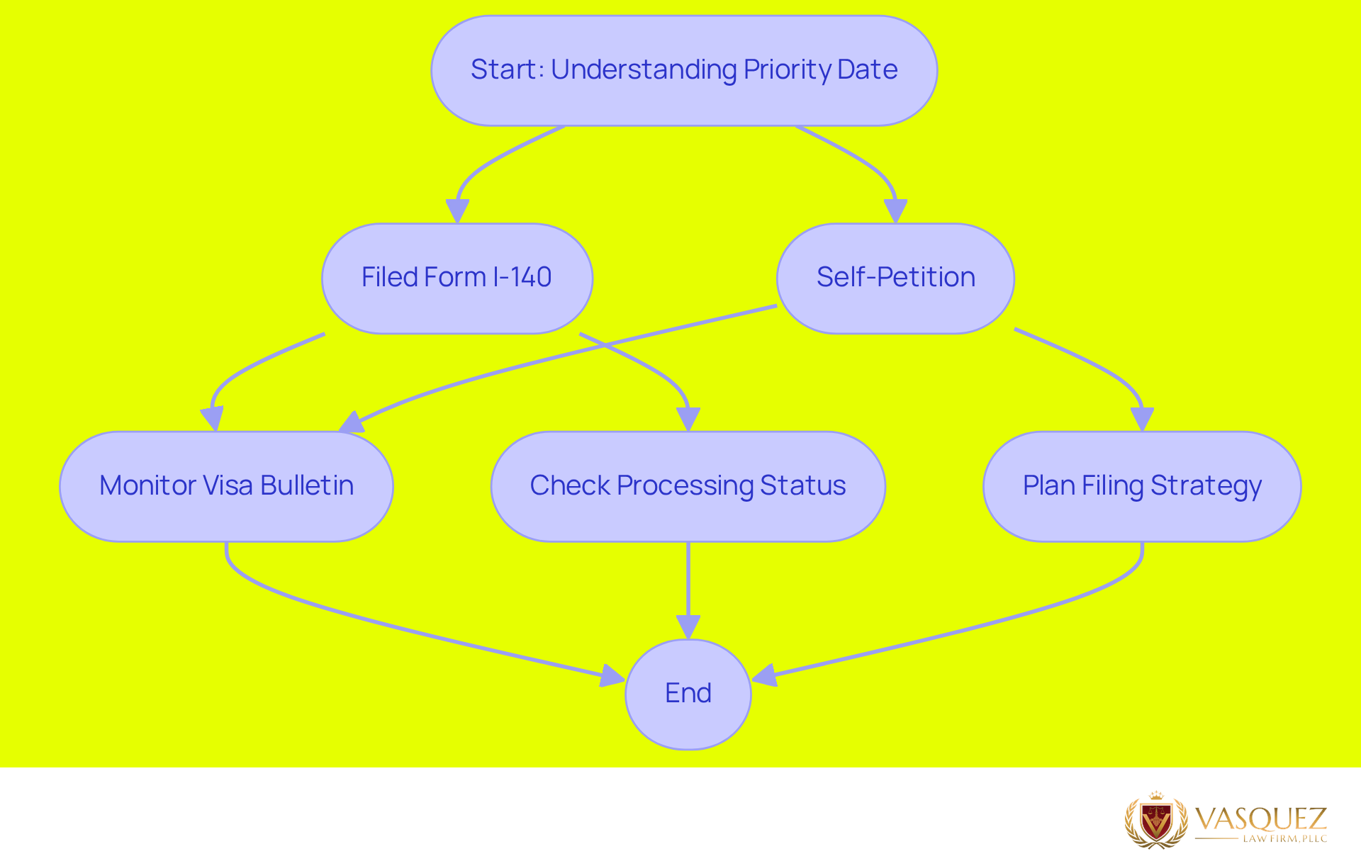 This flowchart guides you through the steps to manage your Priority Date for EB2 NIW immigration. Follow the arrows to see what actions to take based on whether you've filed a Form I-140 or are pursuing a self-petition. Each step is crucial for staying informed and proactive in your immigration journey. This flowchart guides you through the steps to manage your Priority Date for EB2 NIW immigration. Follow the arrows to see what actions to take based on whether you've filed a Form I-140 or are pursuing a self-petition. Each step is crucial for staying informed and proactive in your immigration journey.