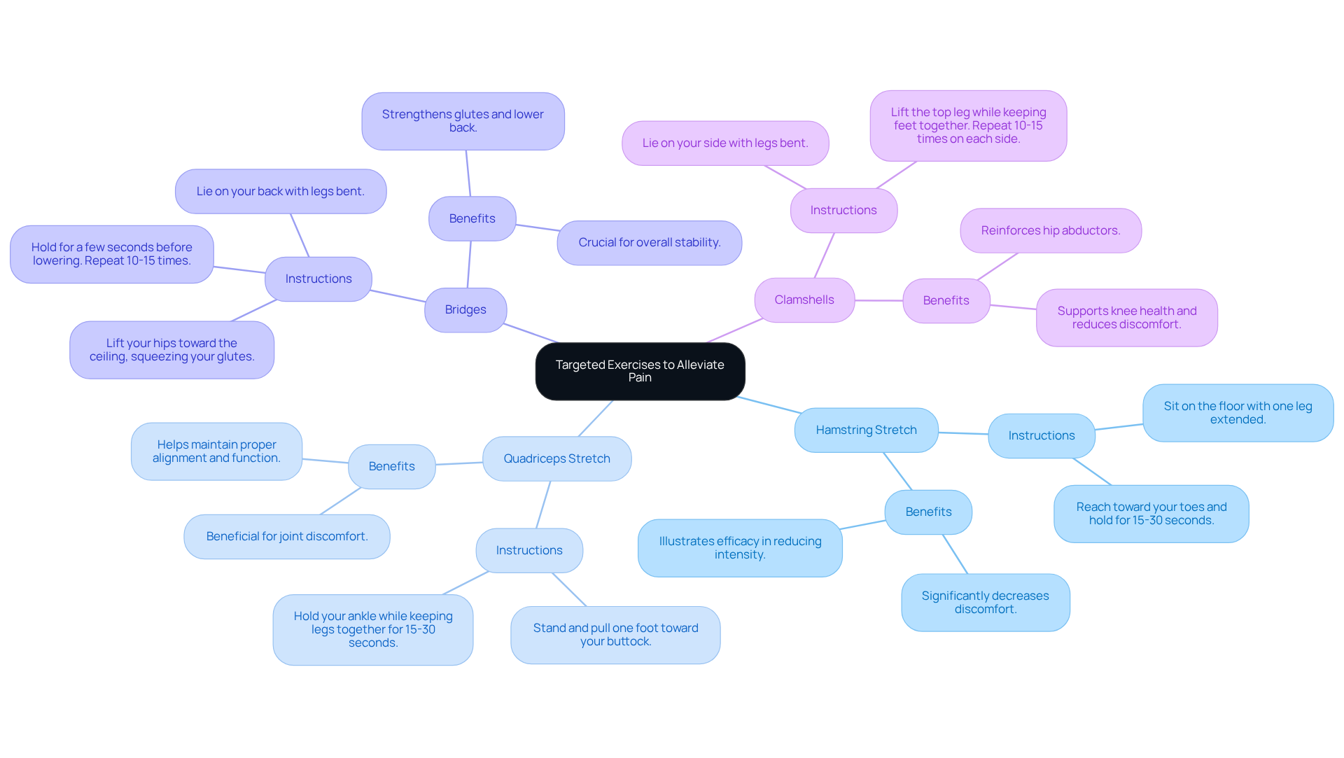 At the center, you'll find the main theme of targeted exercises. Each branch represents a specific exercise, and the sub-branches provide instructions and benefits. This layout helps you see how each exercise contributes to alleviating pain and improving your overall well-being. At the center, you'll find the main theme of targeted exercises. Each branch represents a specific exercise, and the sub-branches provide instructions and benefits. This layout helps you see how each exercise contributes to alleviating pain and improving your overall well-being.