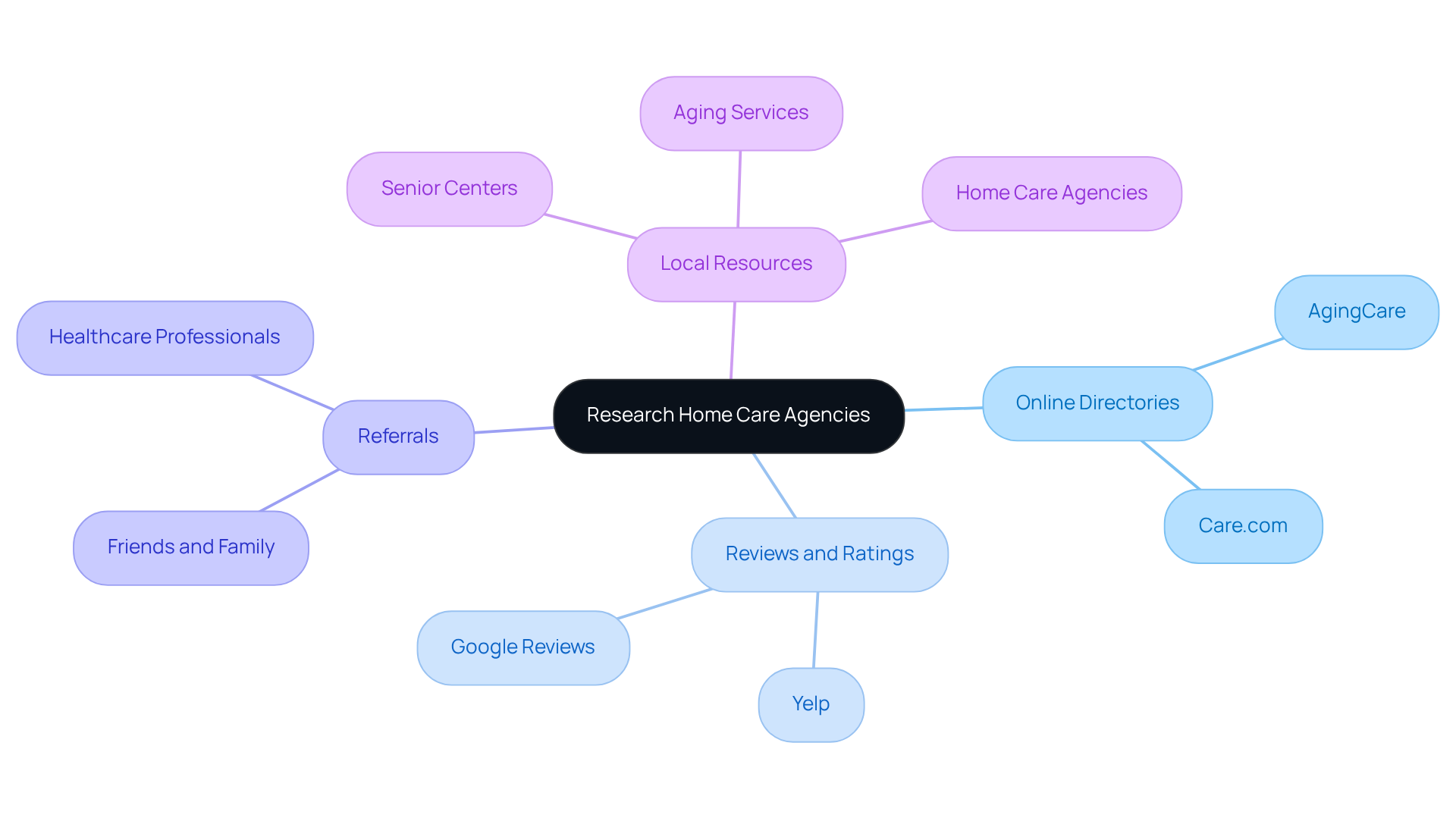 The center represents the main goal of your research. Each branch highlights a different way to gather information, showing you where to look and what to consider when choosing home care.