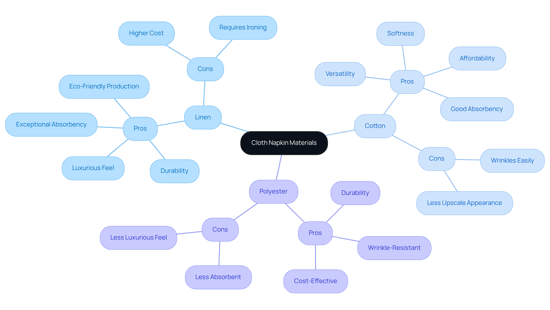 The central node represents the topic of cloth napkin materials. Each branch shows a different material, with pros and cons listed underneath. This layout helps you quickly see the strengths and weaknesses of each option.