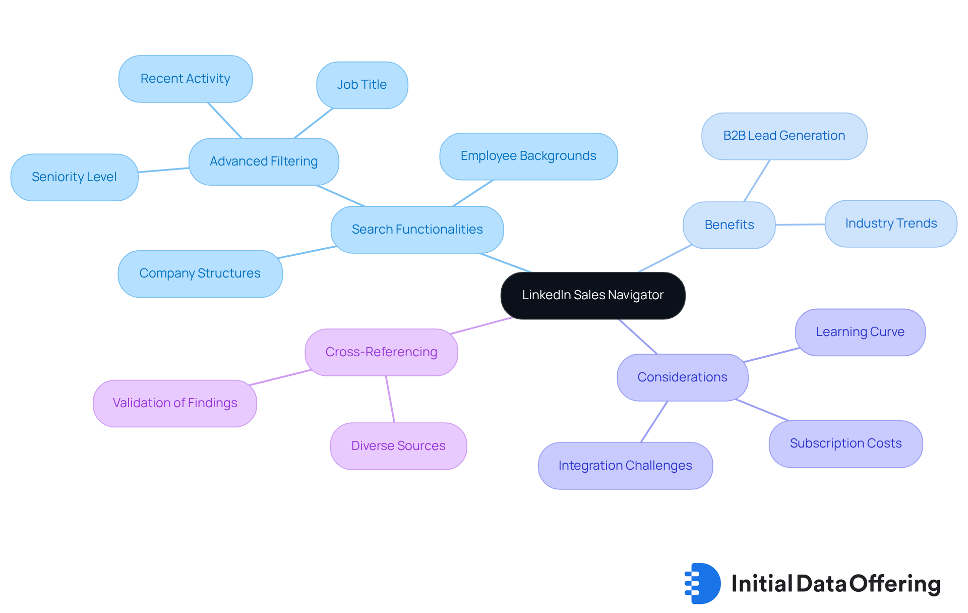 The central node represents LinkedIn Sales Navigator, with branches showing its key functionalities and benefits. Each branch helps you understand how this tool can enhance your professional networking and research. The central node represents LinkedIn Sales Navigator, with branches showing its key functionalities and benefits. Each branch helps you understand how this tool can enhance your professional networking and research.