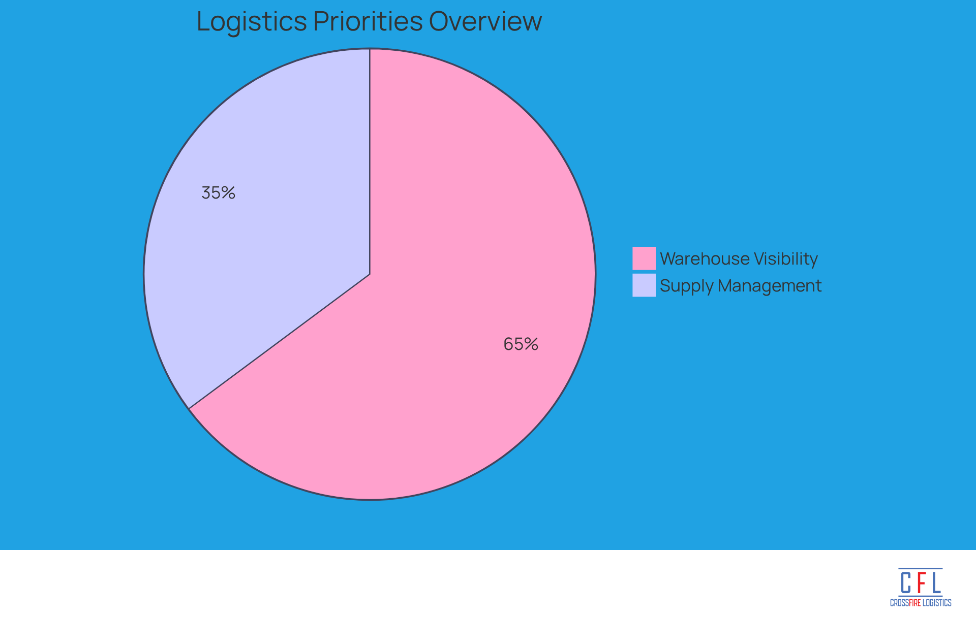 Each slice shows the percentage of organizations focusing on a specific goal - the larger the slice, the more organizations prioritize that area. Each slice shows the percentage of organizations focusing on a specific goal - the larger the slice, the more organizations prioritize that area.