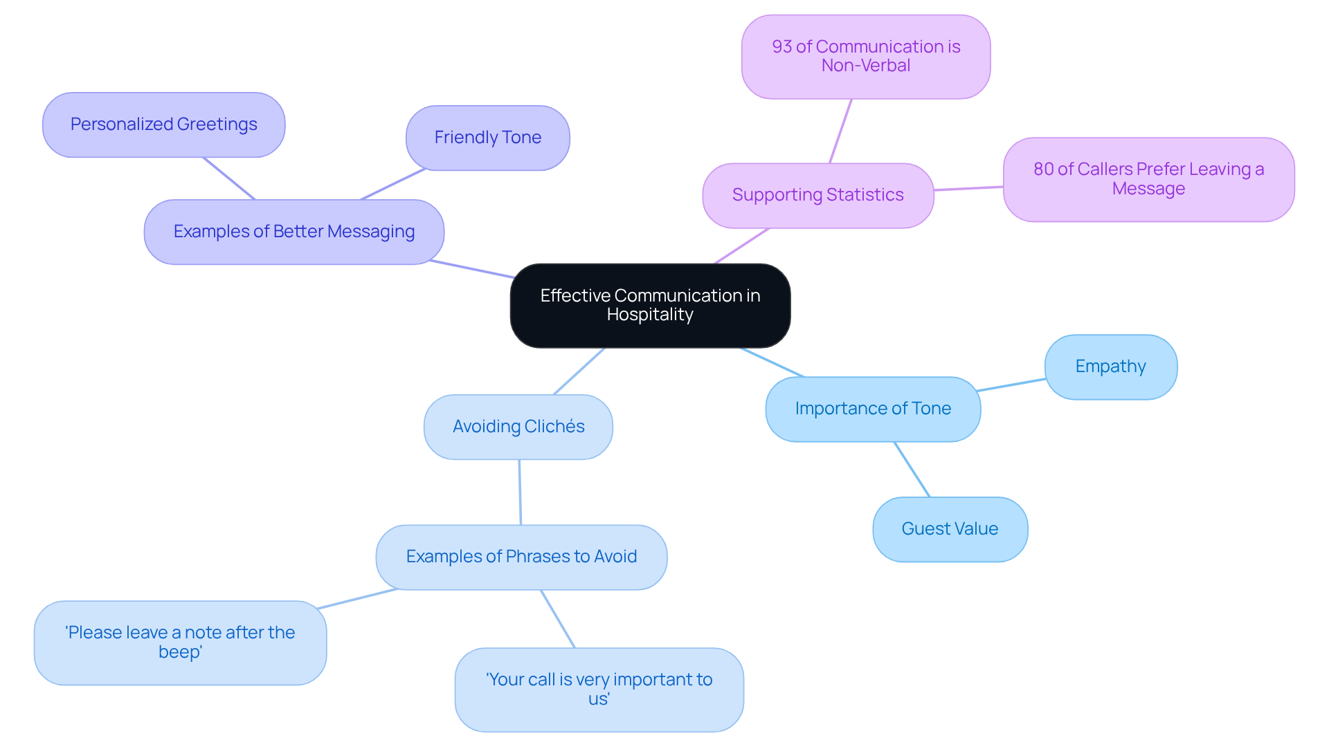 The center represents the main theme of communication. Each branch explores different aspects, like why tone matters and how to avoid clichés, helping you understand how to connect better with guests. The center represents the main theme of communication. Each branch explores different aspects, like why tone matters and how to avoid clichés, helping you understand how to connect better with guests.