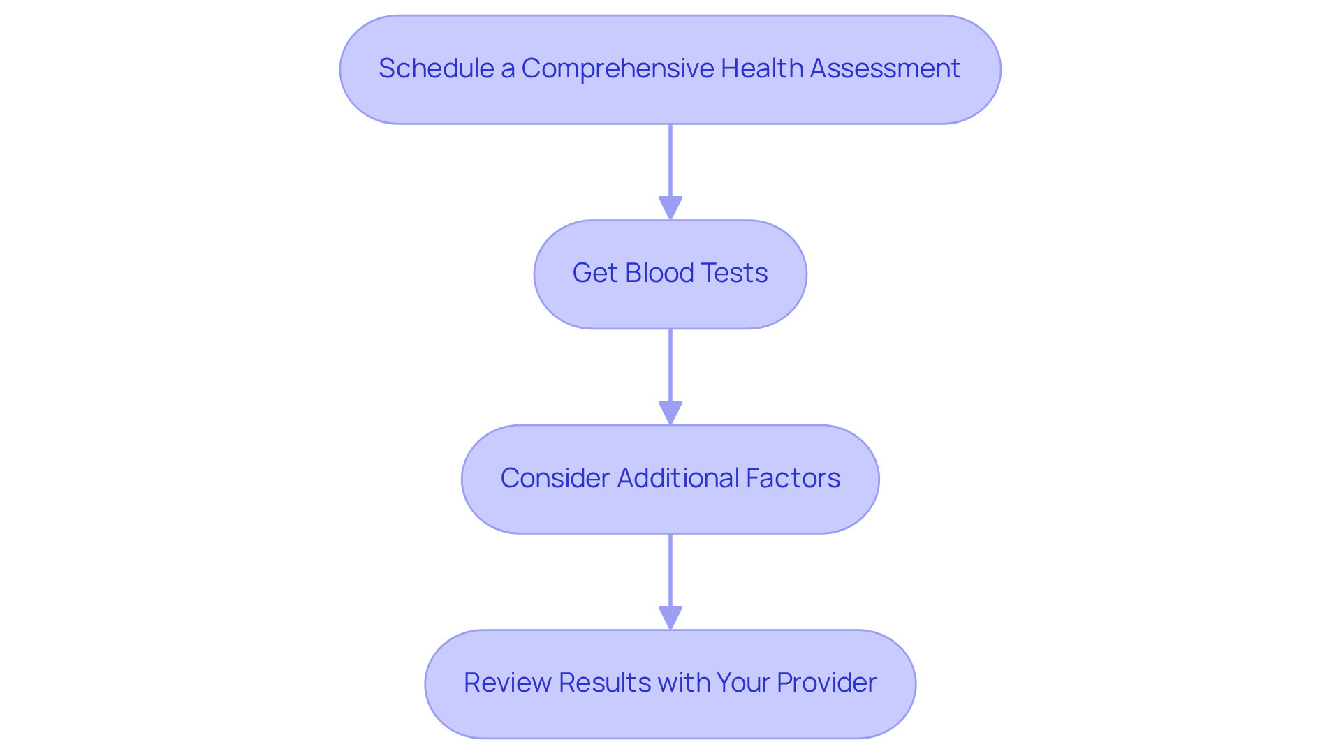 Follow the arrows from one step to the next to see how to prepare for testosterone replacement therapy. Each box represents an important action to take in your health evaluation journey.