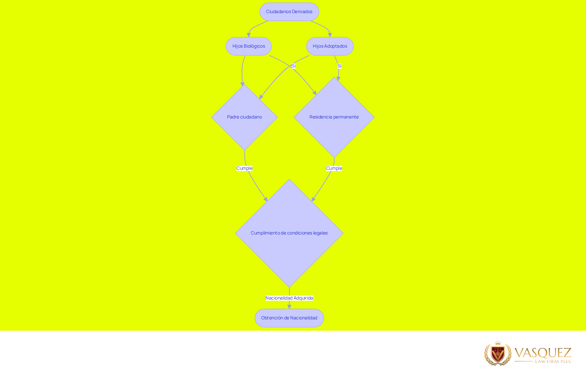 Este diagrama muestra cómo los hijos de ciudadanos estadounidenses pueden obtener la nacionalidad. Sigue las flechas para entender los pasos que deben cumplirse, ya sea que sean hijos biológicos o adoptados.