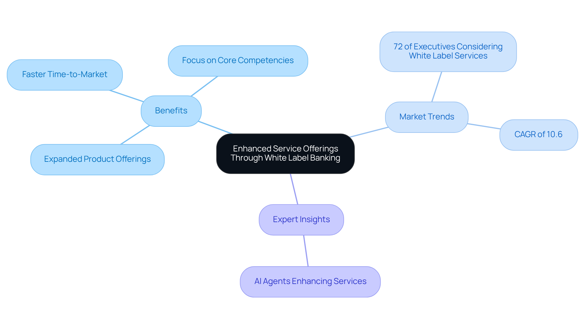 The central node represents the main topic, while branches show the benefits, market trends, and expert insights related to white label banking. Each branch and sub-branch helps you understand how these elements connect and contribute to the overall strategy. The central node represents the main topic, while branches show the benefits, market trends, and expert insights related to white label banking. Each branch and sub-branch helps you understand how these elements connect and contribute to the overall strategy.