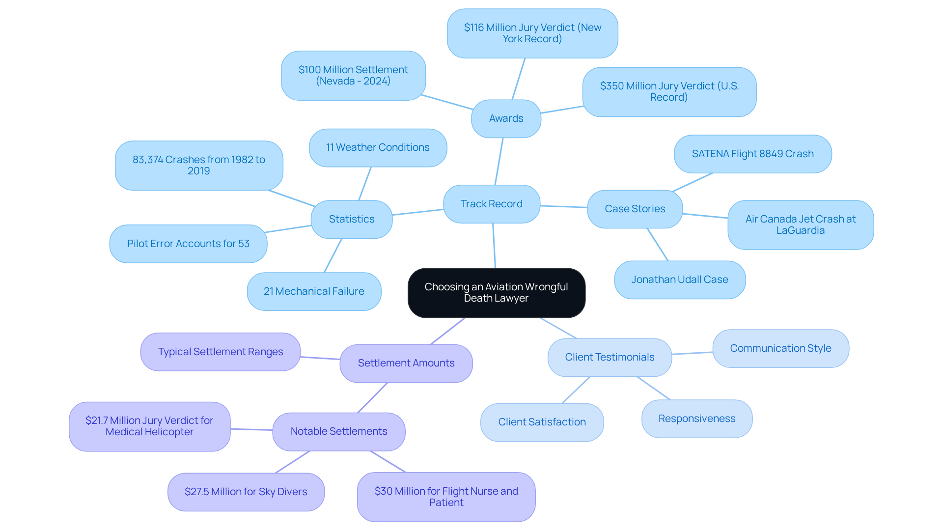 The center represents the main goal of finding the right lawyer. Each branch shows important factors to consider, with sub-branches providing more detail on each factor. This layout helps you understand the different elements that contribute to a lawyer's qualifications.