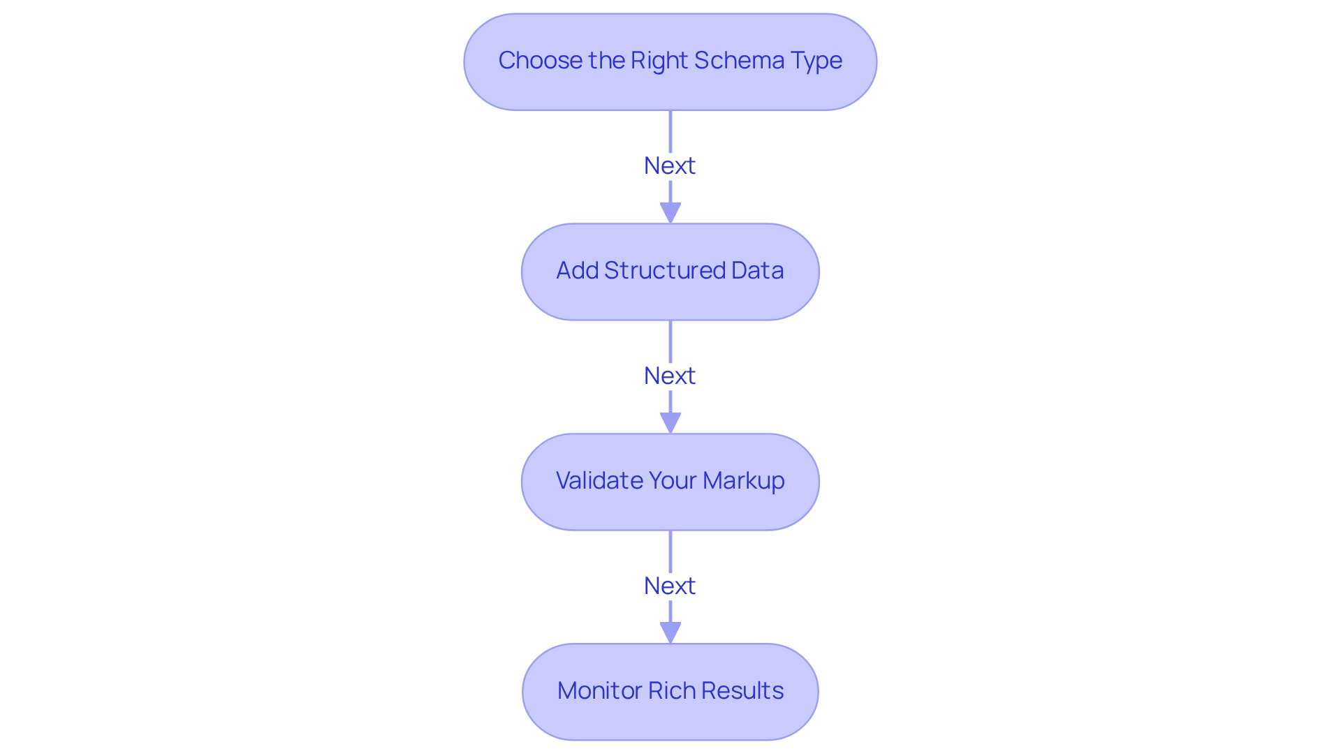Each box represents a step in the process of using schema markup. Follow the arrows to see the order of actions you need to take to improve your FAQs' visibility in search results. Each box represents a step in the process of using schema markup. Follow the arrows to see the order of actions you need to take to improve your FAQs' visibility in search results.