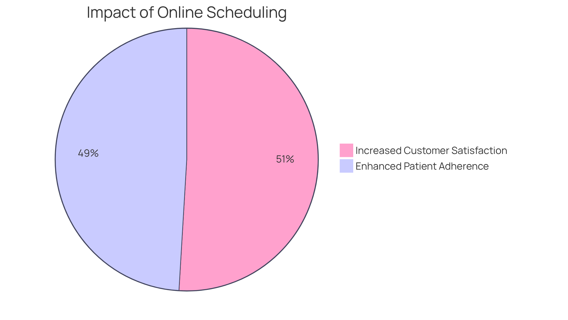 The teal slice shows how many medical clinics reported better patient adherence with online appointments, while the orange slice indicates the percentage of organizations that saw higher customer satisfaction after adopting online scheduling. The teal slice shows how many medical clinics reported better patient adherence with online appointments, while the orange slice indicates the percentage of organizations that saw higher customer satisfaction after adopting online scheduling.