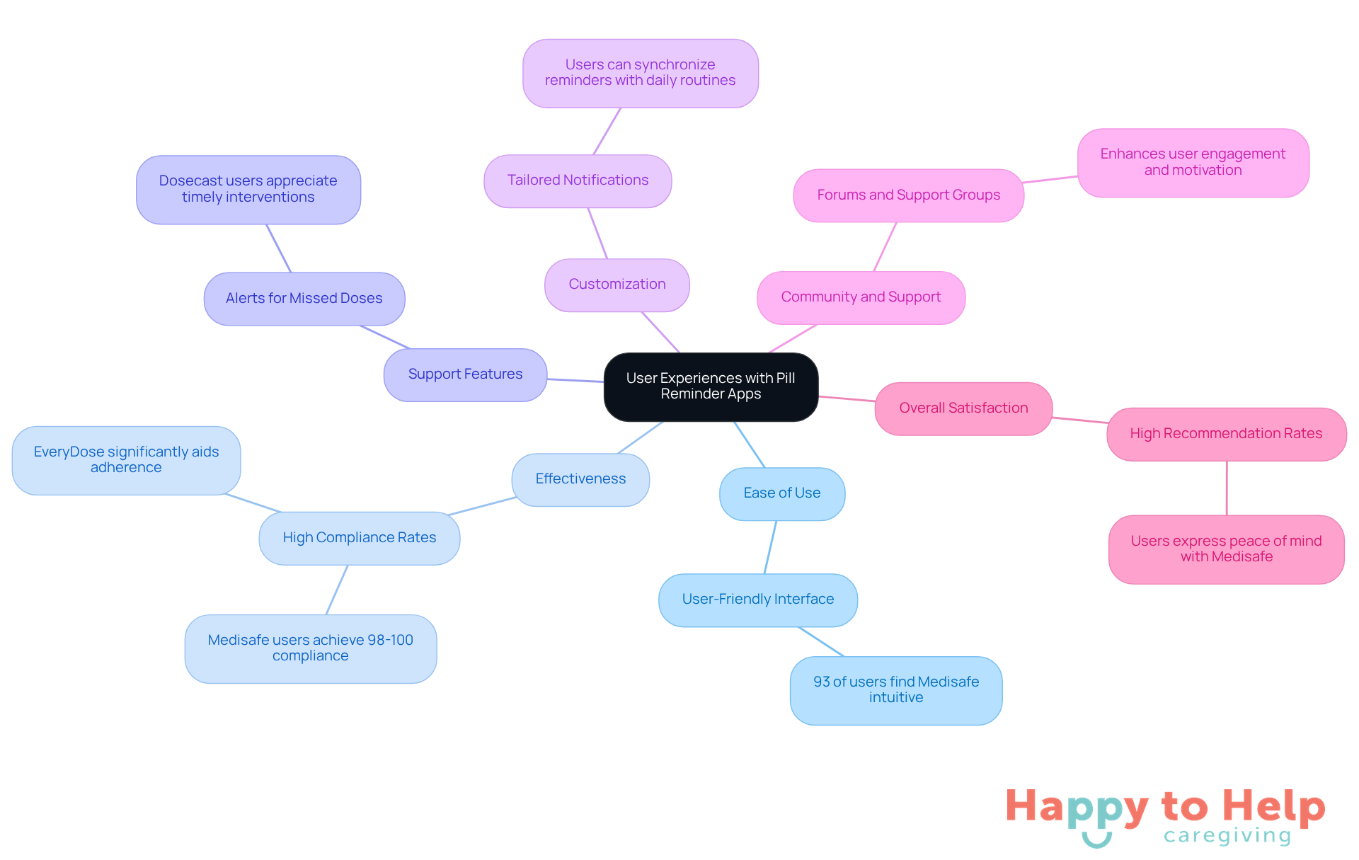 The central node represents the overall user experiences, while each branch highlights a specific benefit of the apps. The sub-branches provide supporting details, making it easy to see how each benefit contributes to improved medication adherence.