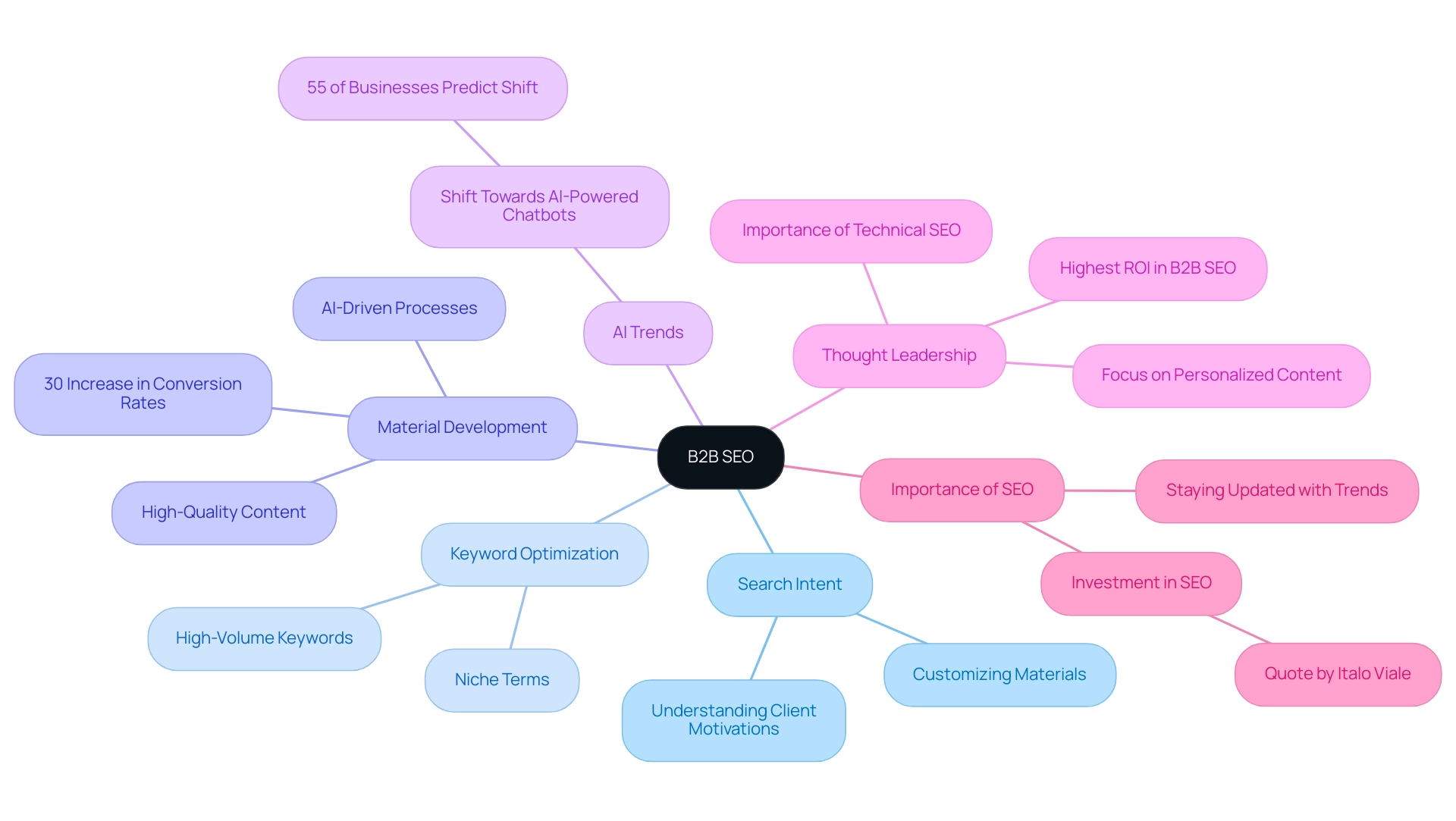 Each branch represents a key concept in B2B SEO, with colors distinguishing the main categories and subcategories providing further detail.