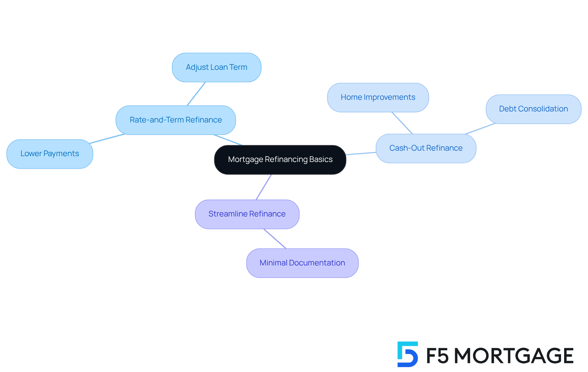 The central node represents the overall topic of mortgage refinancing. The branches show the main refinancing options, with further details on what each option entails. Color-coded branches help distinguish between different choices, making it easier to understand. The central node represents the overall topic of mortgage refinancing. The branches show the main refinancing options, with further details on what each option entails. Color-coded branches help distinguish between different choices, making it easier to understand.
