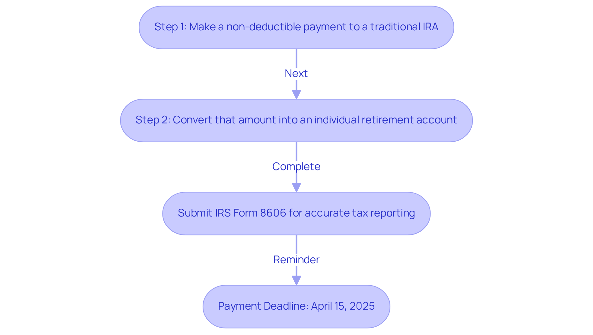 This flowchart shows the two essential steps for utilizing a backdoor Roth IRA. Follow the arrows to understand the process: first, make a payment, then convert it. The side note is an important reminder for tax reporting. This flowchart shows the two essential steps for utilizing a backdoor Roth IRA. Follow the arrows to understand the process: first, make a payment, then convert it. The side note is an important reminder for tax reporting.