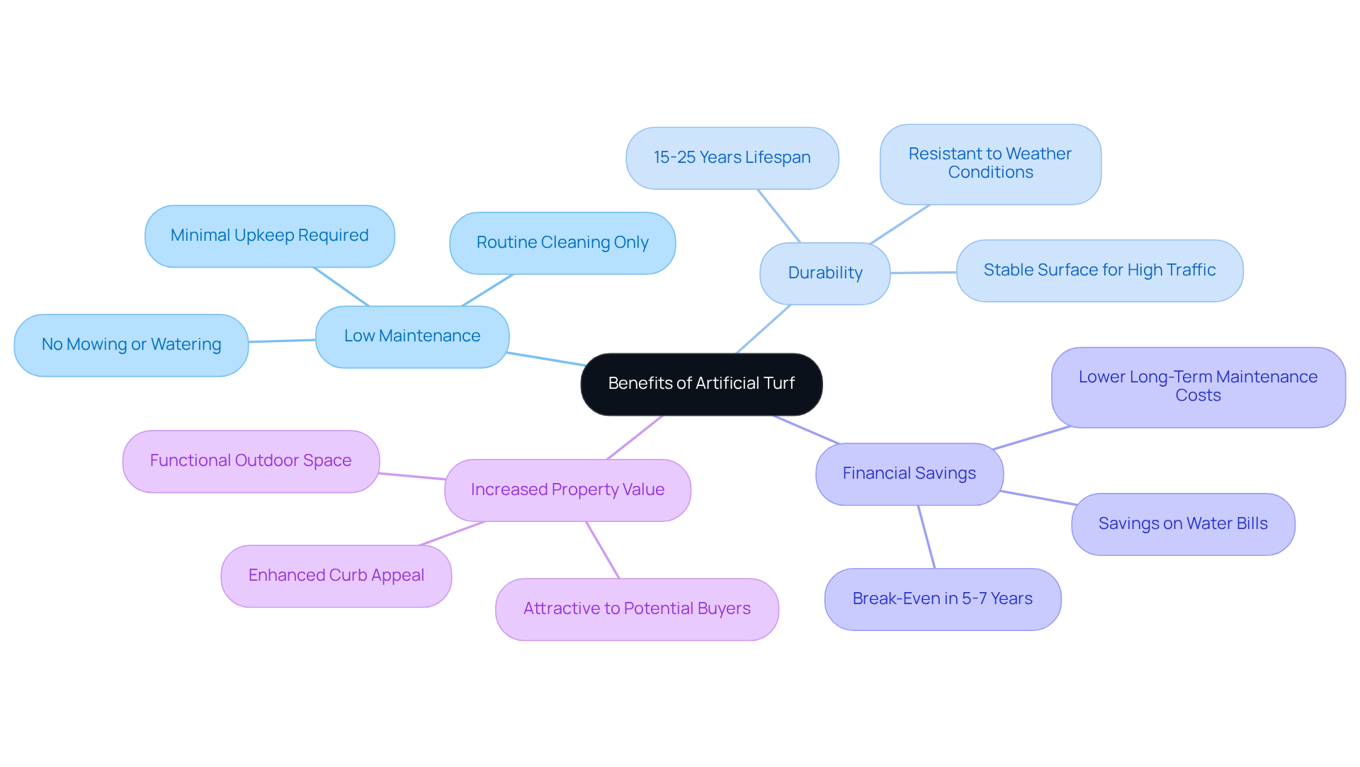 Start at the center with the main topic, then follow the branches to explore each benefit of artificial turf. Each color-coded branch represents a different advantage, making it easy to see how they all connect. Start at the center with the main topic, then follow the branches to explore each benefit of artificial turf. Each color-coded branch represents a different advantage, making it easy to see how they all connect.