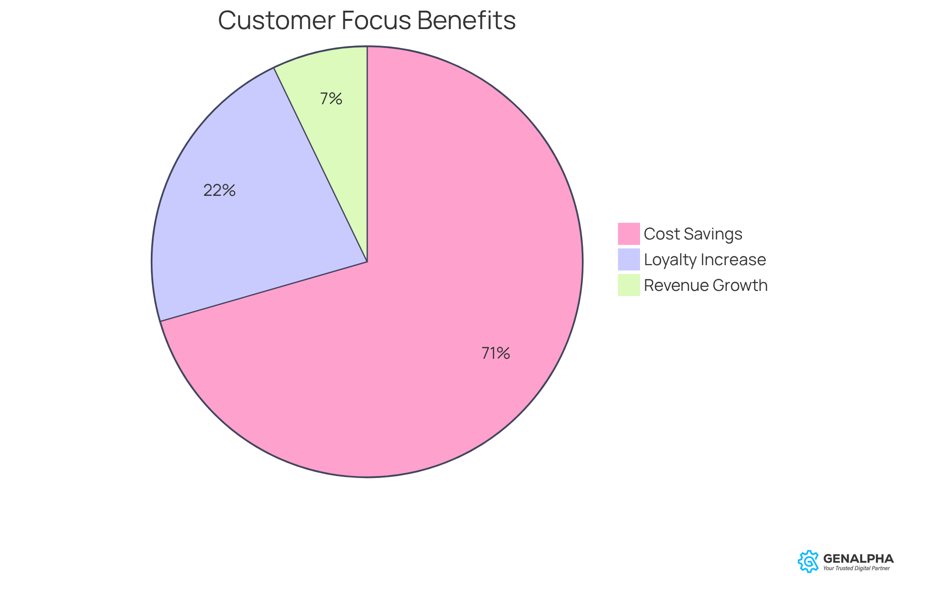 Each slice of the pie shows how many businesses benefit from focusing on their customers. The bigger the slice, the more companies experience that benefit - it's a visual way to see why putting customers first is so important! Each slice of the pie shows how many businesses benefit from focusing on their customers. The bigger the slice, the more companies experience that benefit - it's a visual way to see why putting customers first is so important!