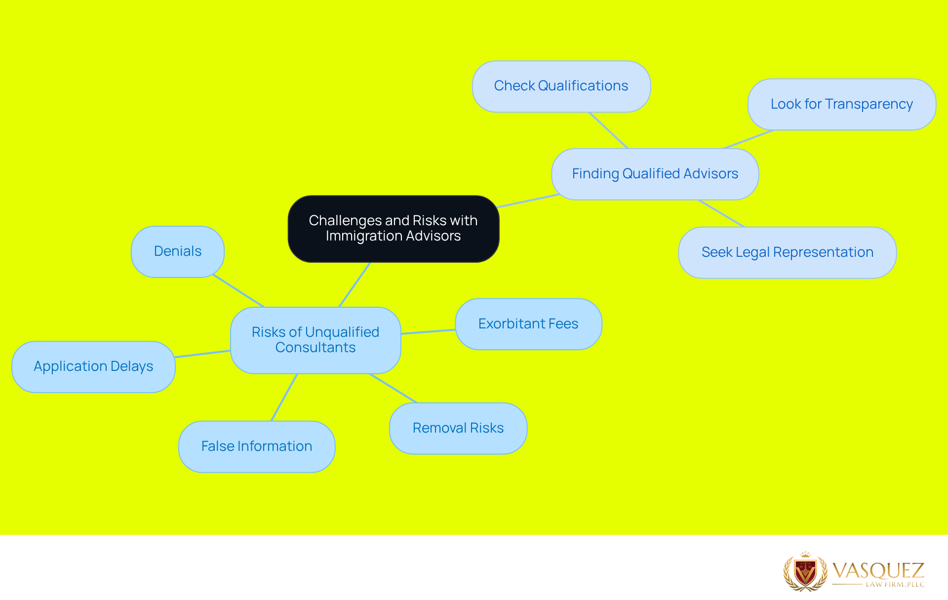 This mindmap illustrates the risks associated with unqualified immigration consultants and offers guidance on how to find qualified advisors. Each branch represents a key point, helping you visualize the relationship between the challenges and the solutions.